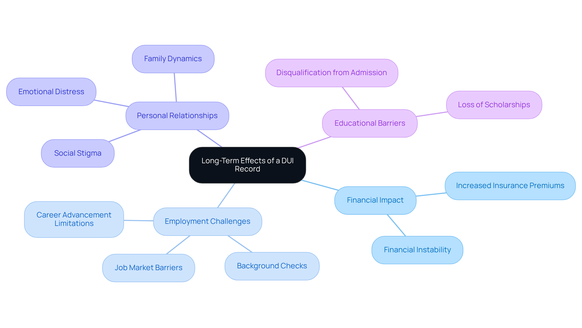 This mindmap illustrates the various consequences of a DUI conviction. Start at the center with the main topic, then follow the branches to explore different areas affected by a DUI, such as finances, job prospects, personal life, and education. Each branch breaks down into specific issues, helping you understand the full scope of the impact. This mindmap illustrates the various consequences of a DUI conviction. Start at the center with the main topic, then follow the branches to explore different areas affected by a DUI, such as finances, job prospects, personal life, and education. Each branch breaks down into specific issues, helping you understand the full scope of the impact.