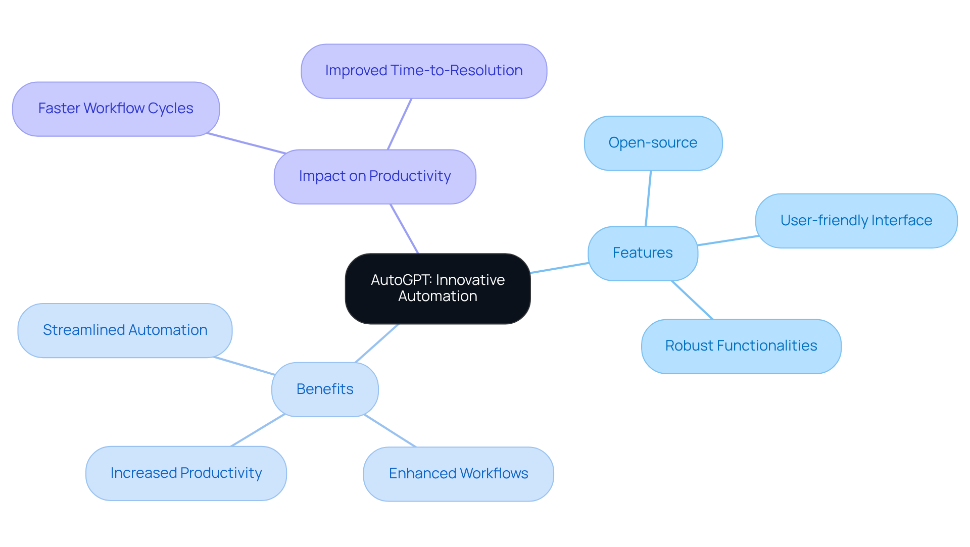 Start at the center with AutoGPT, then explore its features, benefits, and how it impacts productivity. Each branch shows a different aspect of the platform, helping you see how everything connects. Start at the center with AutoGPT, then explore its features, benefits, and how it impacts productivity. Each branch shows a different aspect of the platform, helping you see how everything connects.