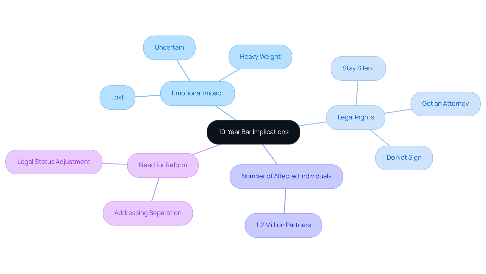 This mindmap starts with the central issue of the 10-Year Bar and branches out to show how it affects people's emotions, their legal rights, the number of individuals impacted, and the urgent need for reform. Each branch helps you see the different aspects of this complex issue.