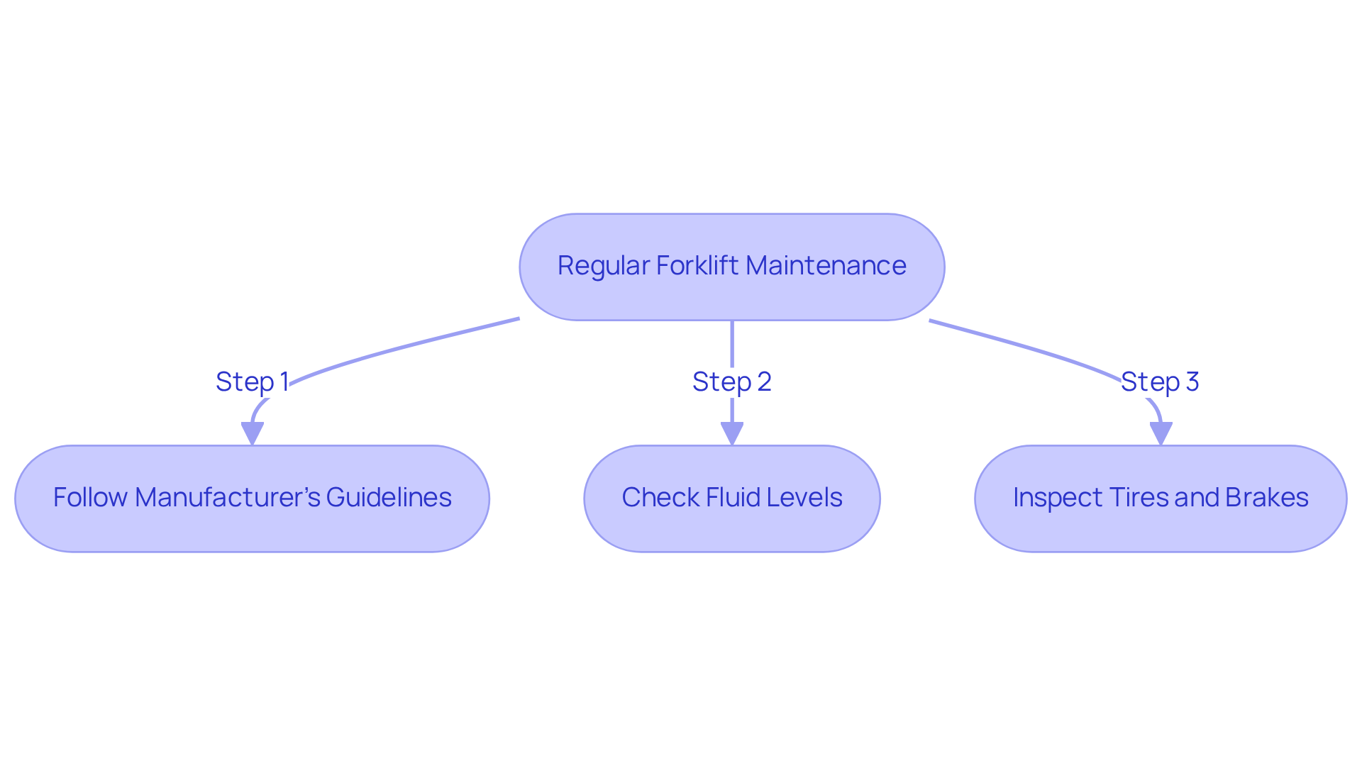 This flowchart outlines the essential steps for maintaining your forklift. Start at the top with the main maintenance goal, then follow the arrows down to see each specific action you need to take to keep your forklift safe and efficient.