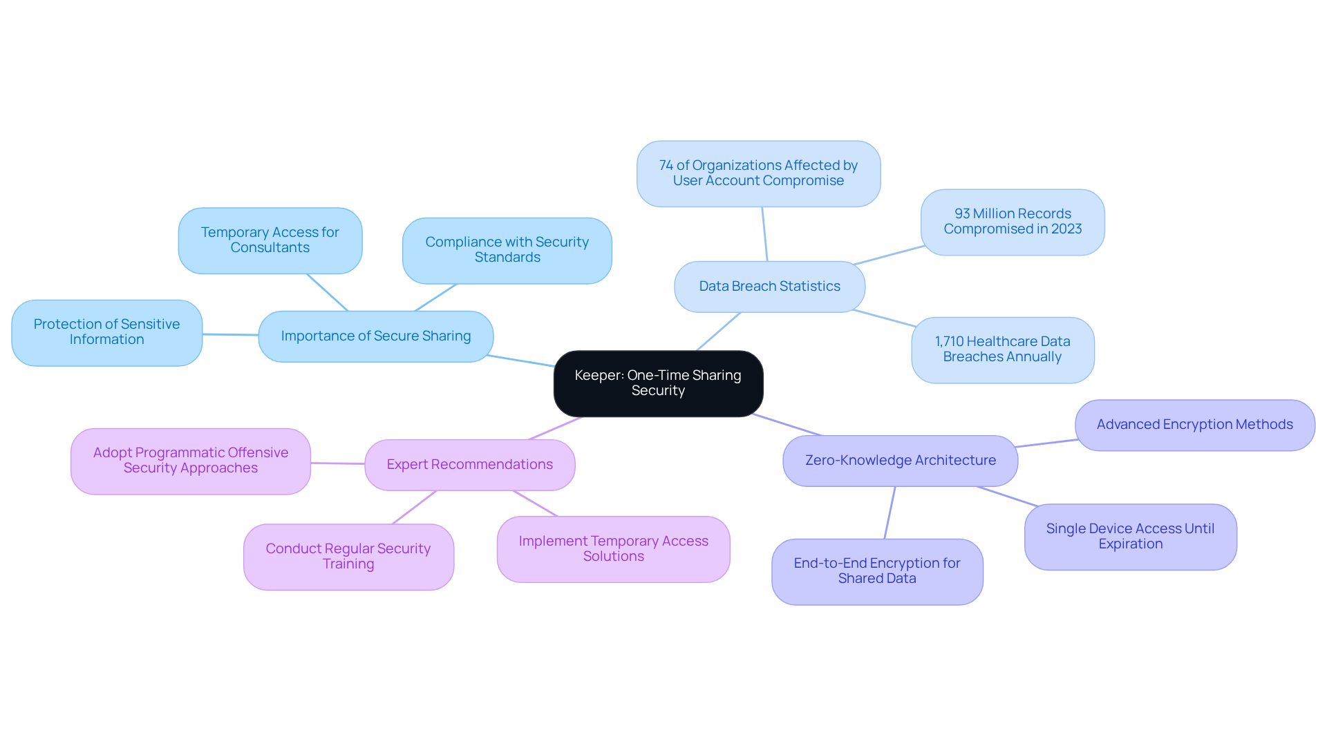The center represents Keeper's innovative sharing feature, while the branches show why it's important, the context of data breaches, and expert insights. Follow the branches to understand how Keeper enhances security in credential sharing. The center represents Keeper's innovative sharing feature, while the branches show why it's important, the context of data breaches, and expert insights. Follow the branches to understand how Keeper enhances security in credential sharing.