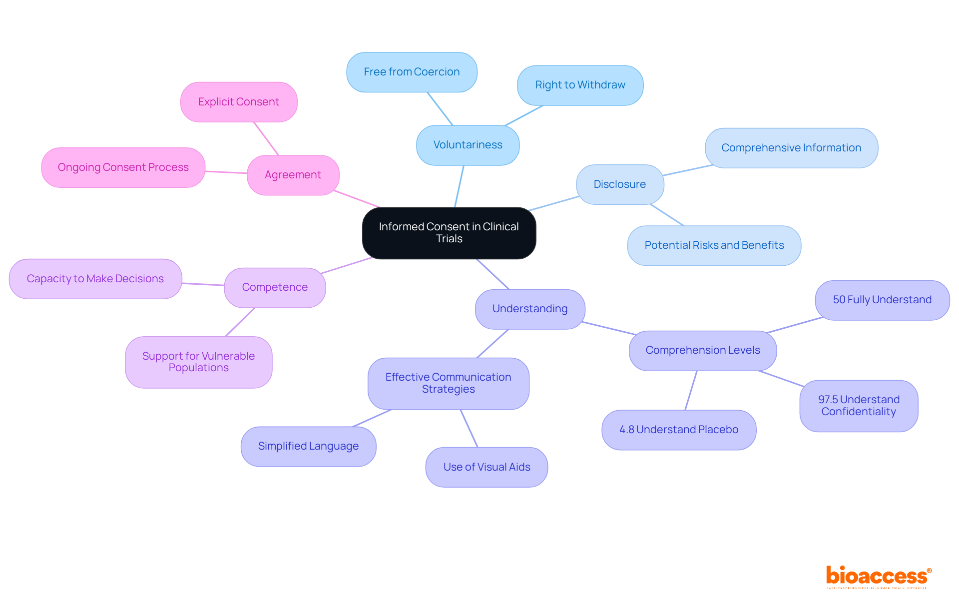 The central node represents the main idea of informed consent, while the branches show the key elements that contribute to it. Each color-coded branch helps you quickly identify different aspects of the consent process.