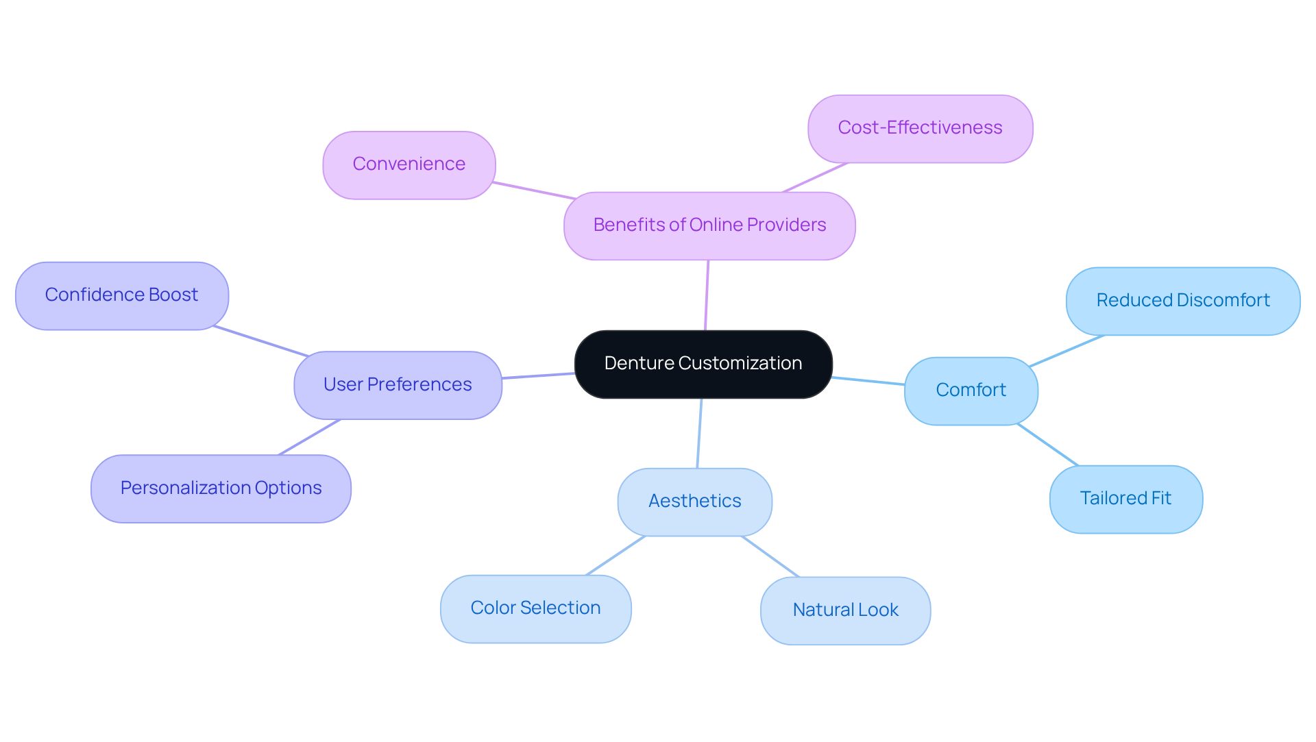 Start at the center with the main idea of customization, then explore how it relates to comfort, aesthetics, and user preferences. Each branch shows a different aspect of how customization can improve denture experience.