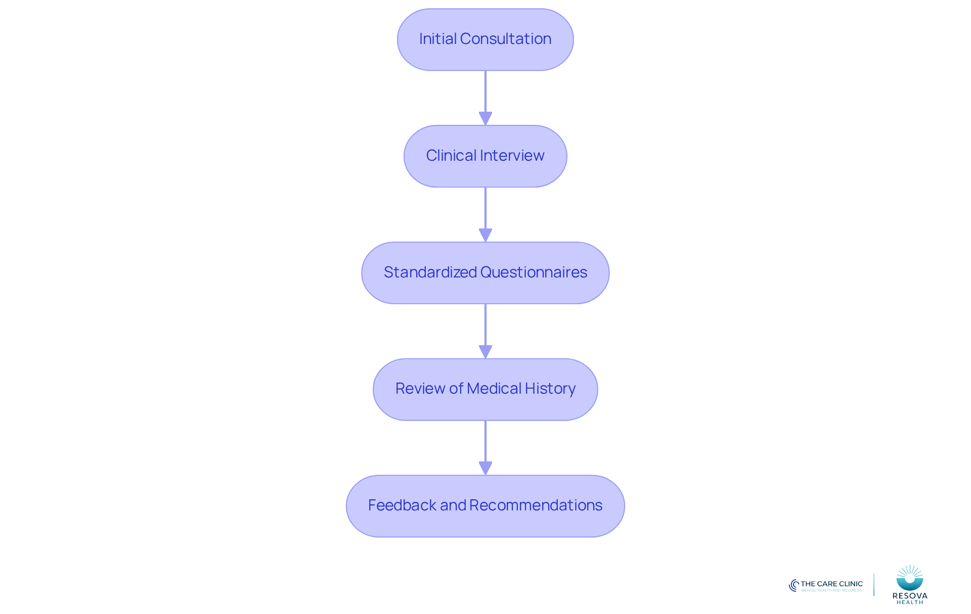 Each box represents a step in the evaluation process. Follow the arrows to see how each step leads to the next, ensuring a comprehensive assessment before surgery. Each box represents a step in the evaluation process. Follow the arrows to see how each step leads to the next, ensuring a comprehensive assessment before surgery.