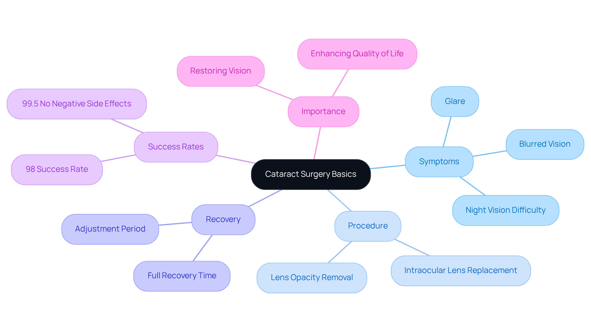 How Long is Cataract Surgery? What to Expect Before, During, and After ...