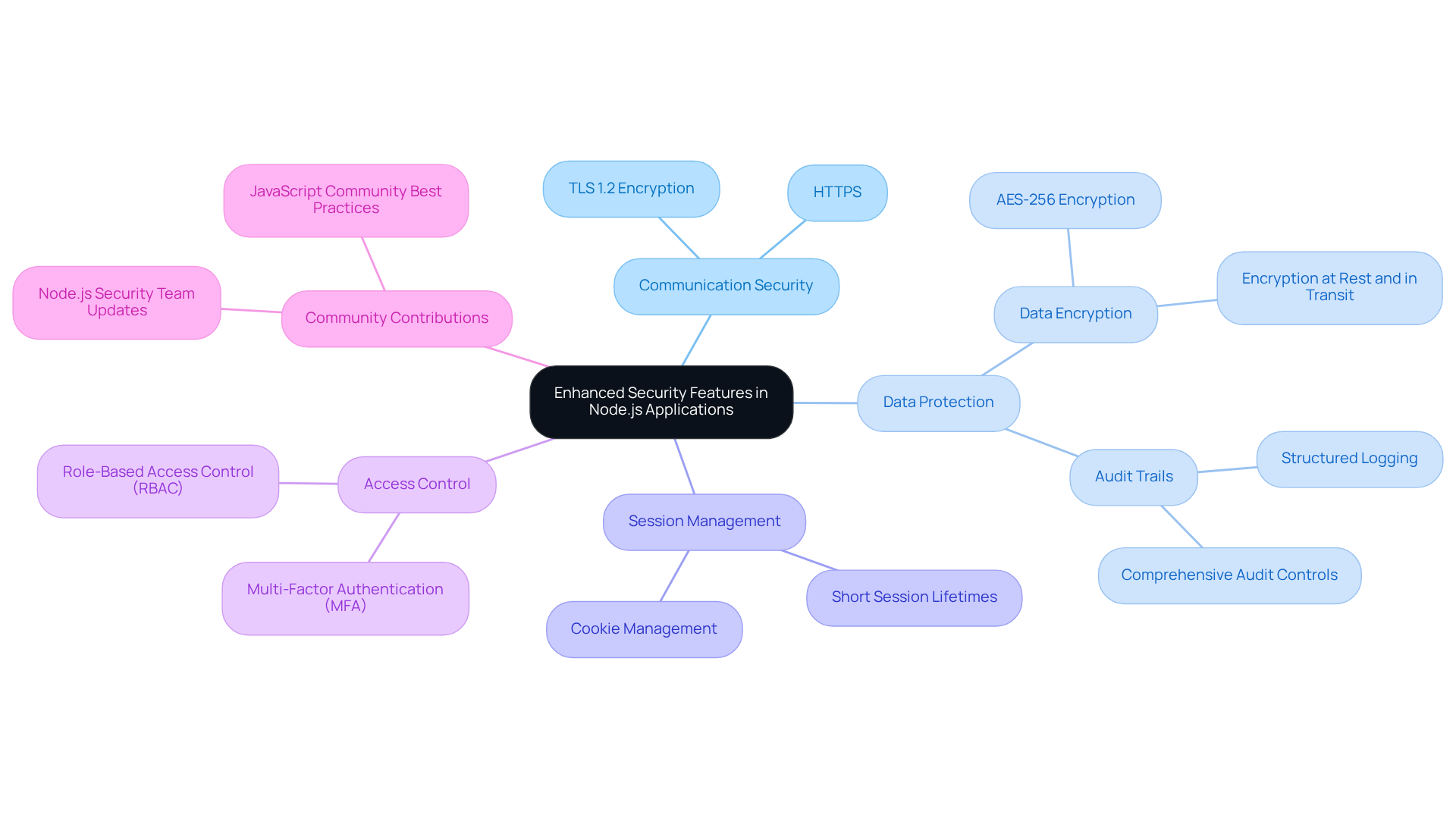 This mindmap illustrates the essential security features for Node.js applications. Start at the center with the main topic, then explore each branch to see specific practices and tools that enhance security. Each color-coded branch represents a different aspect of security, making it easy to understand how they all connect. This mindmap illustrates the essential security features for Node.js applications. Start at the center with the main topic, then explore each branch to see specific practices and tools that enhance security. Each color-coded branch represents a different aspect of security, making it easy to understand how they all connect.