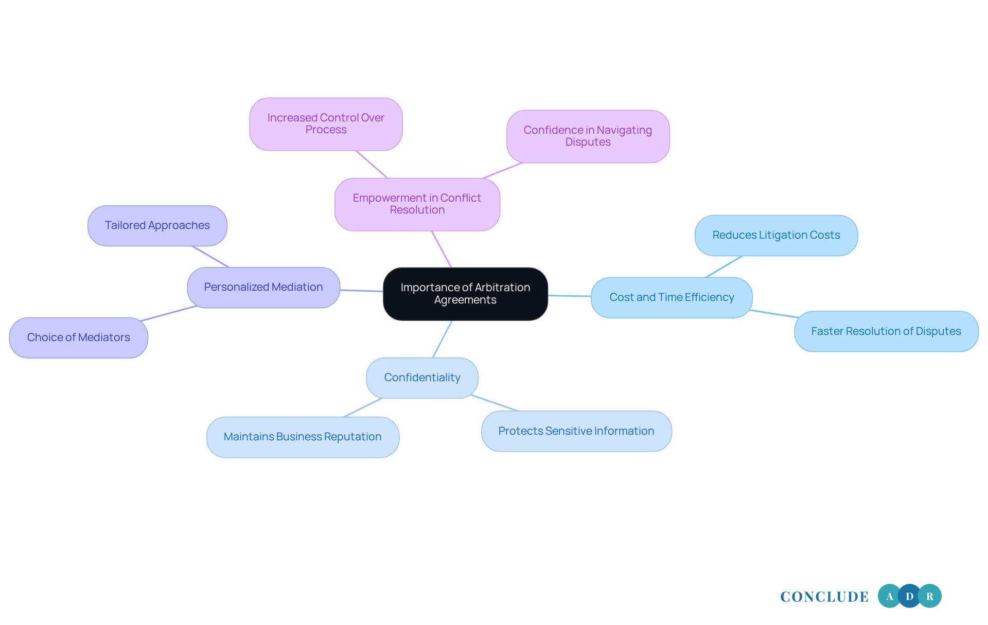 Begin at the center with the core idea, then explore each branch to learn about the specific benefits of arbitration agreements and how they can help you in resolving disputes more effectively.