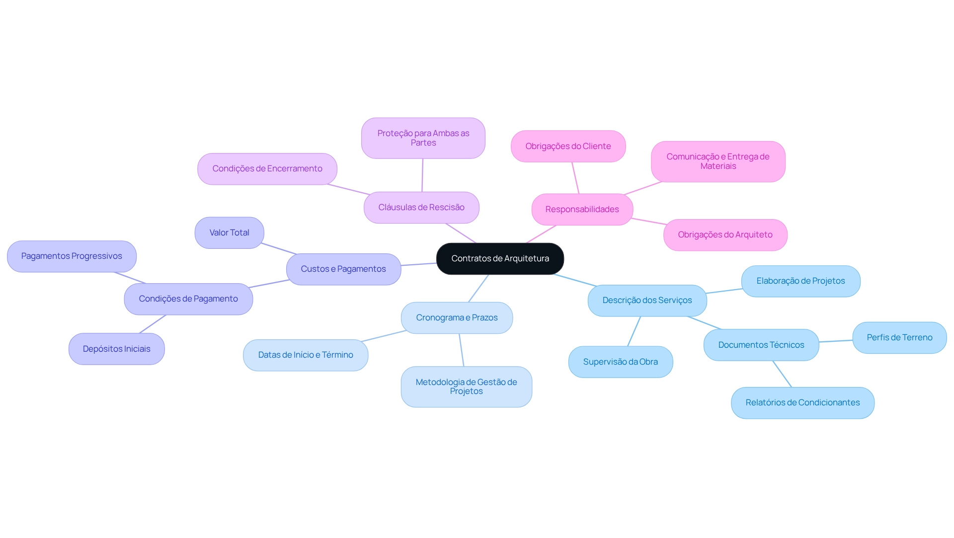 O nó central representa o tema principal, com ramos mostrando os pontos essenciais a serem considerados ao analisar contratos com arquitetos.