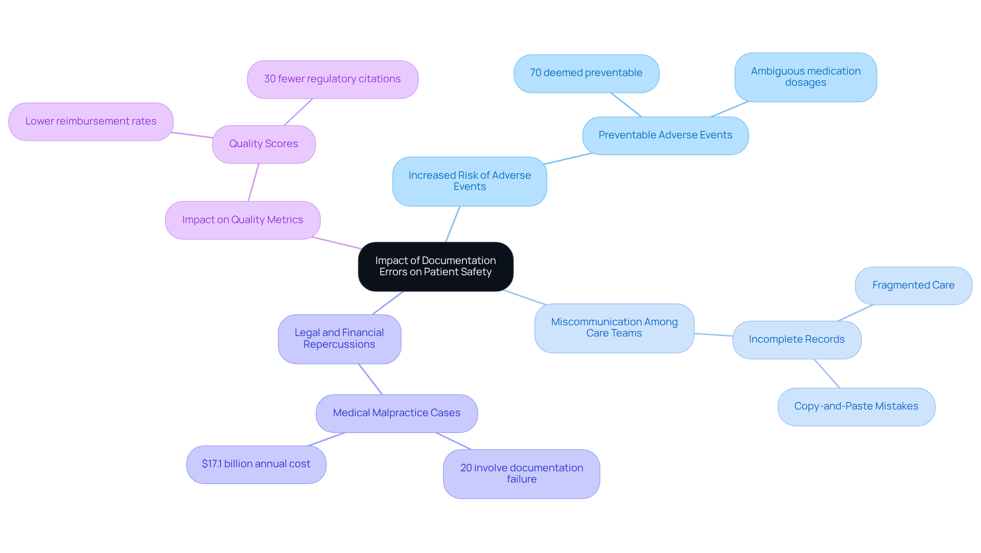 This mindmap illustrates how documentation errors affect patient safety. Each branch represents a different impact area, and the sub-branches provide more details. Follow the branches to understand how these issues interconnect and contribute to the overall risk to patient safety.