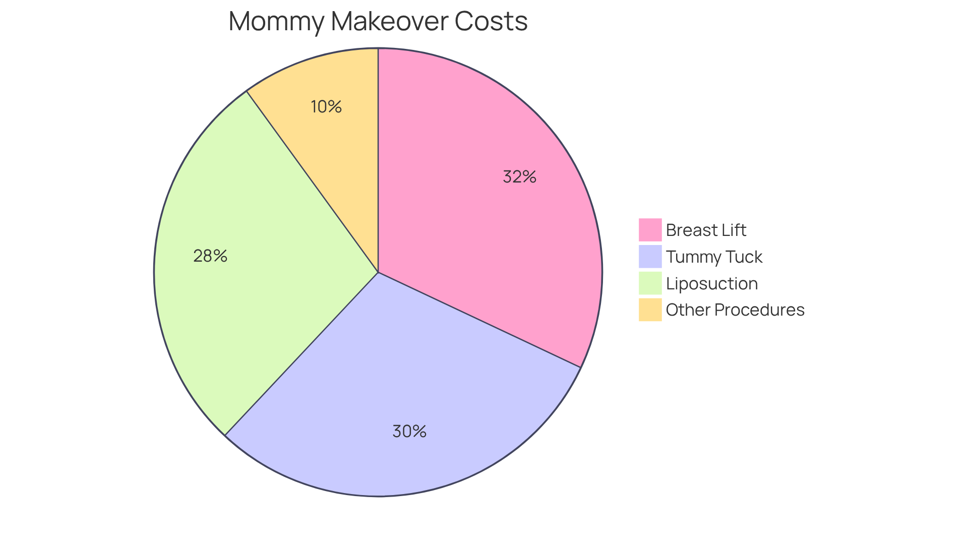 Each slice of the pie represents a different procedure in the mommy makeover, showing how much of the total cost each contributes. The bigger the slice, the more that procedure costs in relation to the whole. Each slice of the pie represents a different procedure in the mommy makeover, showing how much of the total cost each contributes. The bigger the slice, the more that procedure costs in relation to the whole.