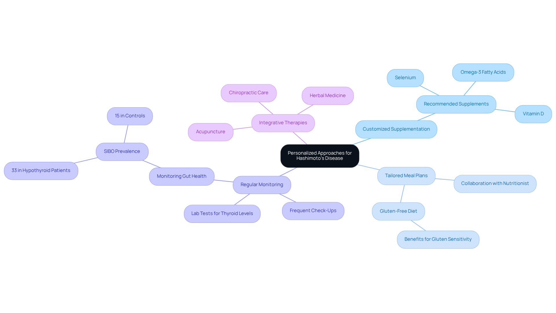 The central node represents the main theme of personalized approaches. Each branch shows a different strategy for managing Hashimoto's disease, with further details provided in the sub-branches. This layout helps you see how each approach contributes to overall health management. The central node represents the main theme of personalized approaches. Each branch shows a different strategy for managing Hashimoto's disease, with further details provided in the sub-branches. This layout helps you see how each approach contributes to overall health management.