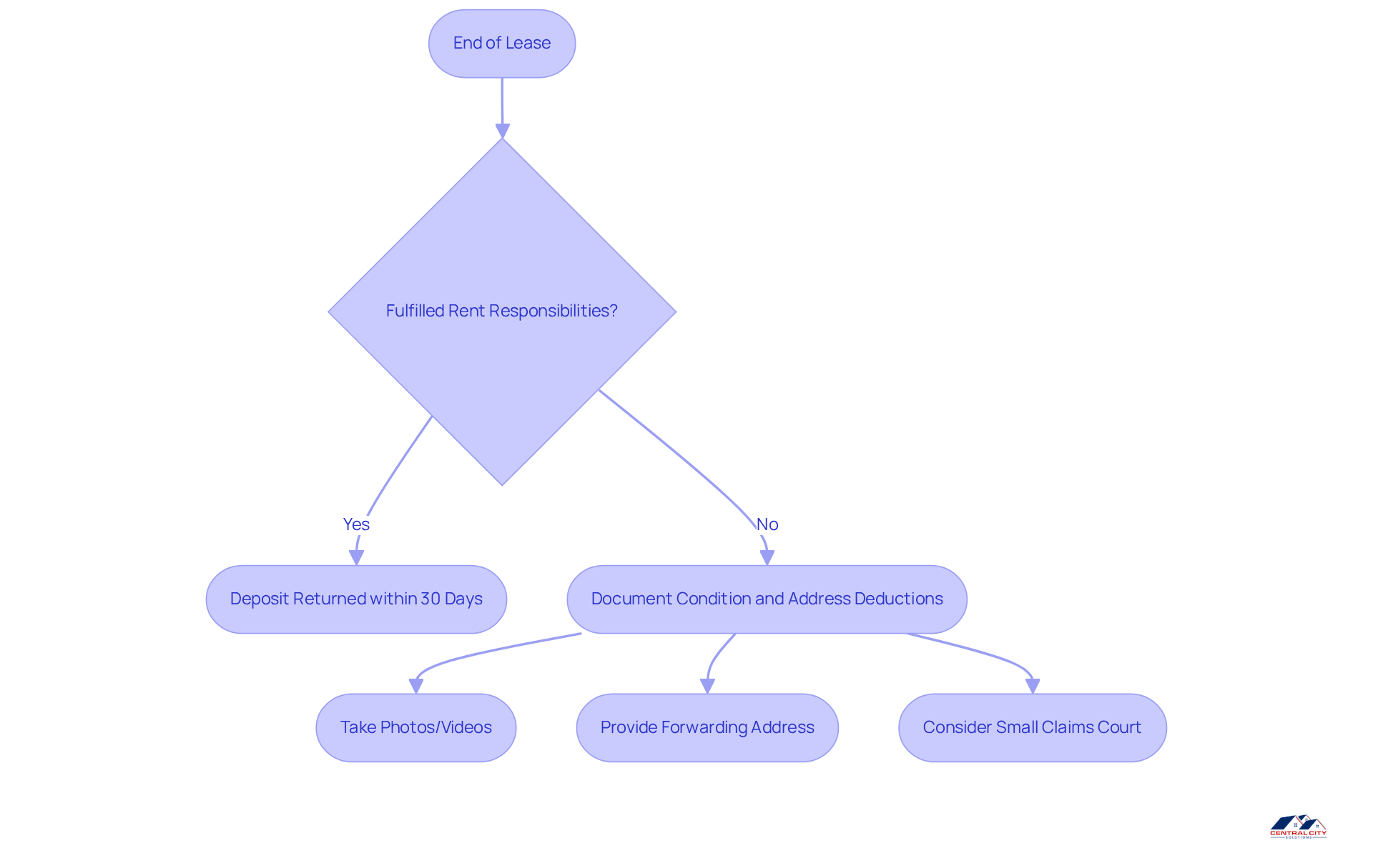 Follow the flow from the end of your lease to see what steps to take to get your deposit back. Each box represents a decision or action you need to consider.