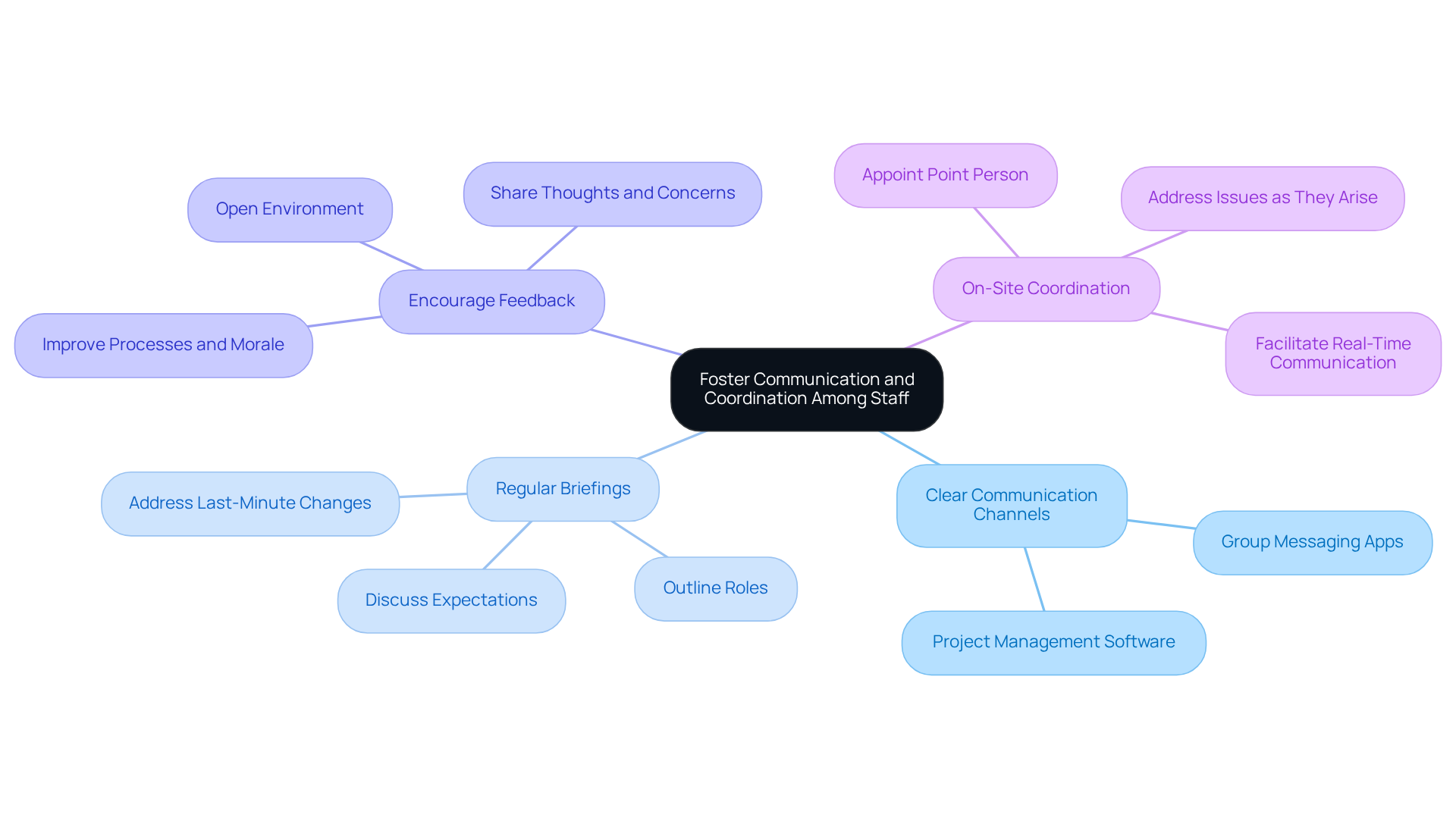 This mindmap starts with the main goal at the center and branches out into specific strategies. Each branch represents a different approach to improving communication among staff, making it easy to see how they connect and contribute to better event staffing.