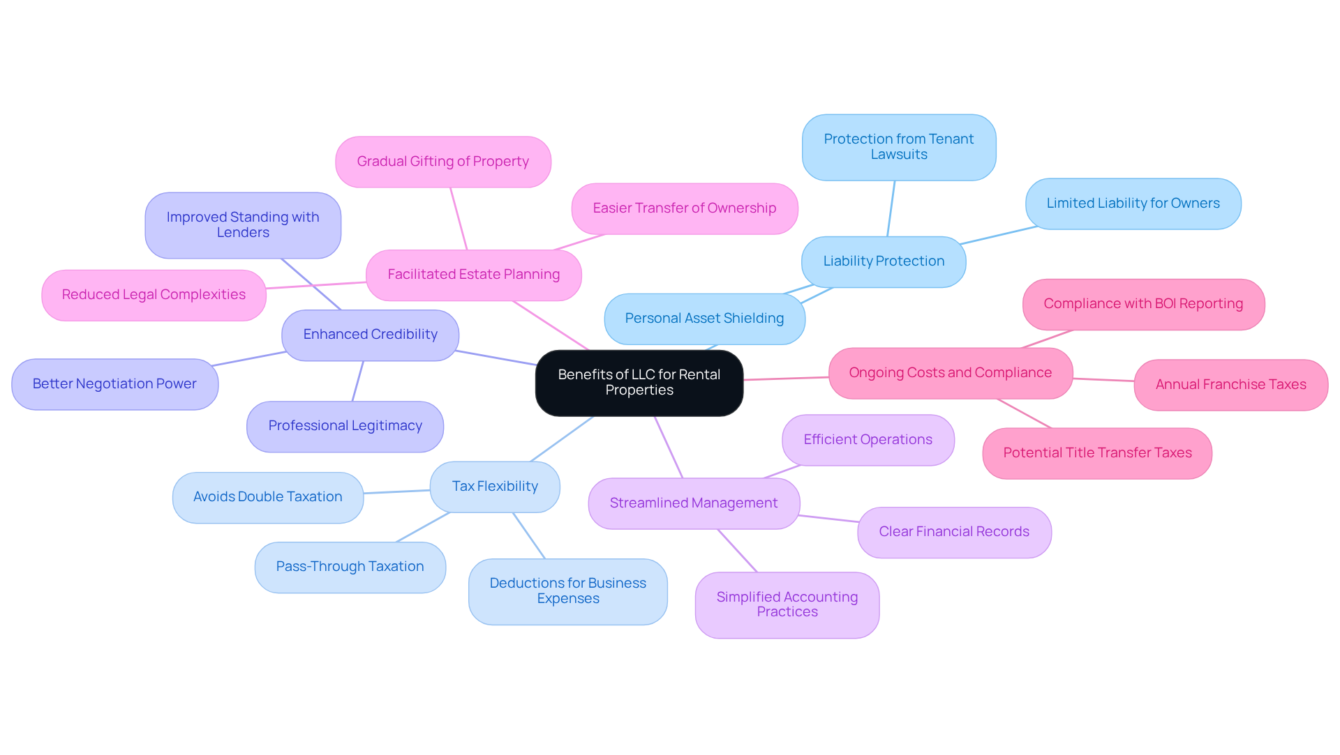 This mindmap shows the key advantages of forming an LLC for rental properties. Each branch represents a specific benefit, and the sub-branches provide more details about why that benefit is important. Follow the branches to understand how an LLC can enhance your rental property investment.