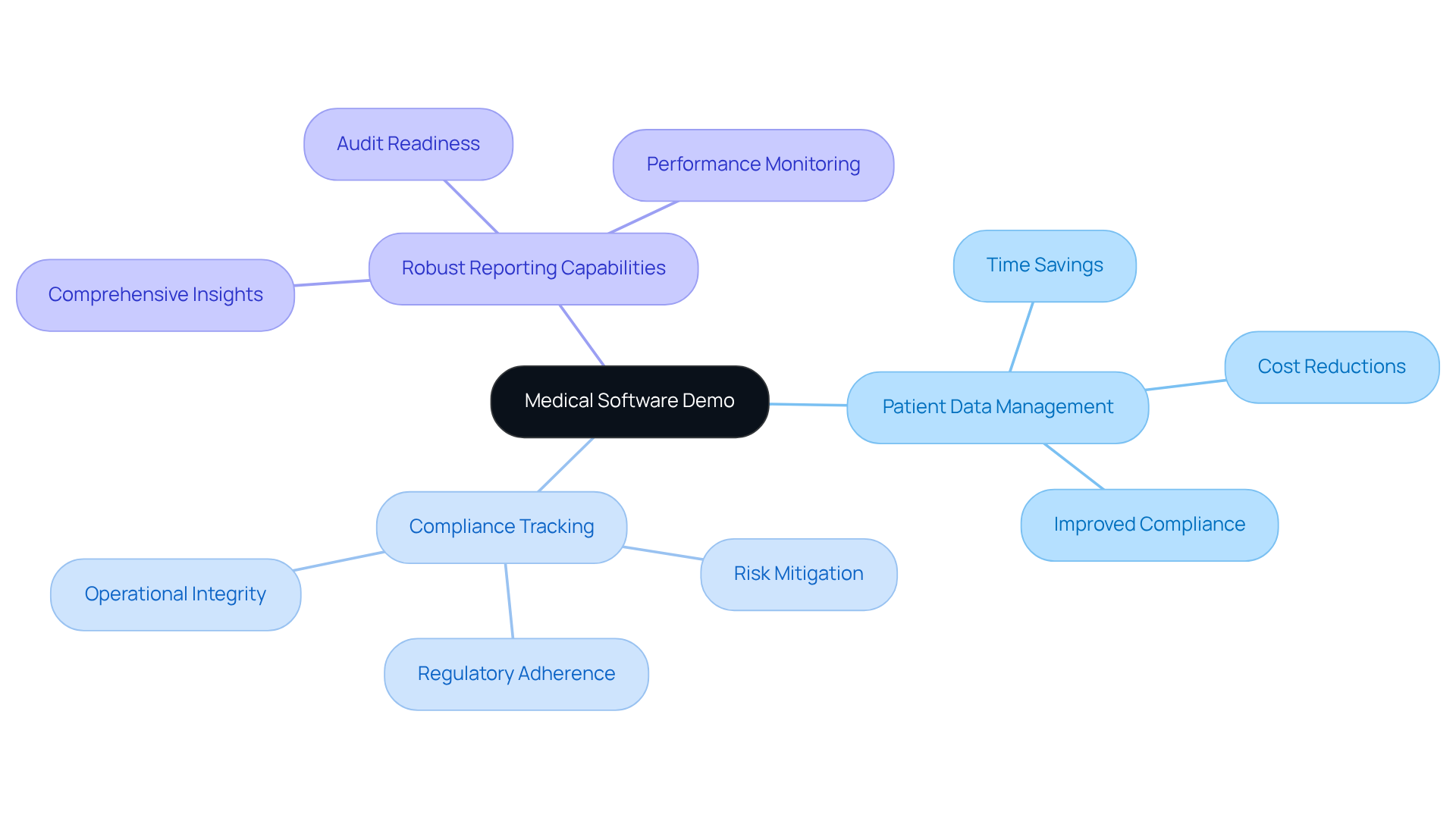 The central node represents the demo, while the branches show the key features. Each feature has sub-branches that explain the benefits, helping you understand how they improve healthcare operations.