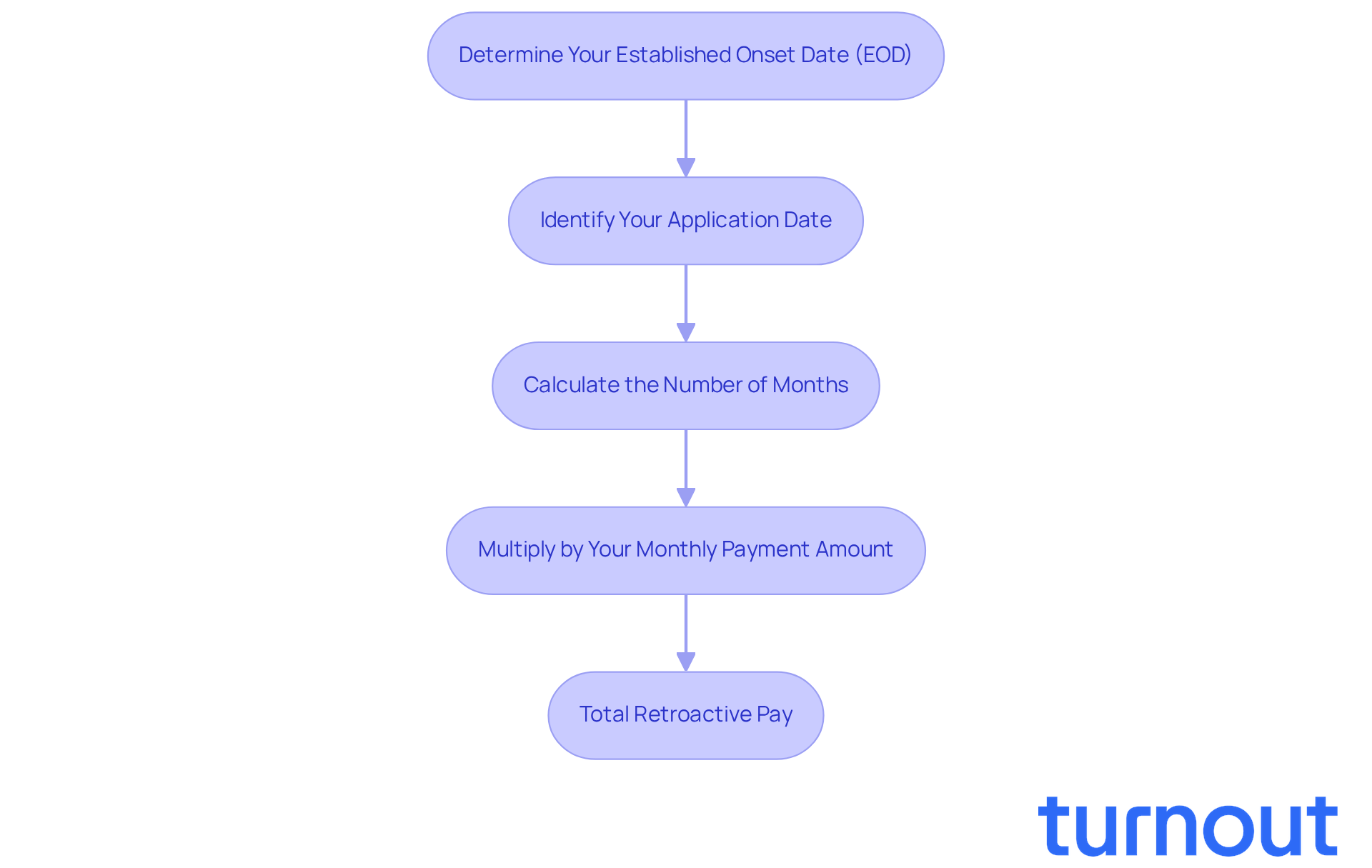 Each box represents a step in the calculation process. Follow the arrows to see how to move from one step to the next, starting from your Established Onset Date all the way to calculating your total retroactive pay.