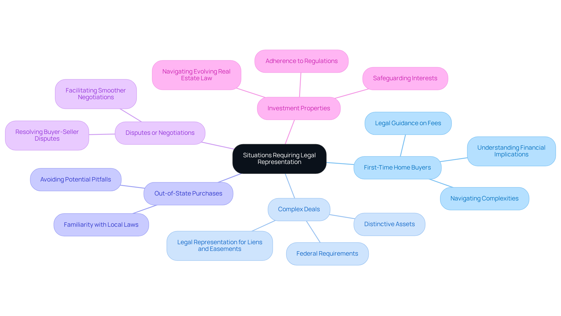The central node represents the overall theme of legal representation in real estate. Each branch shows a specific situation where legal help is beneficial, and the sub-branches provide more details about why that situation requires an attorney's expertise.