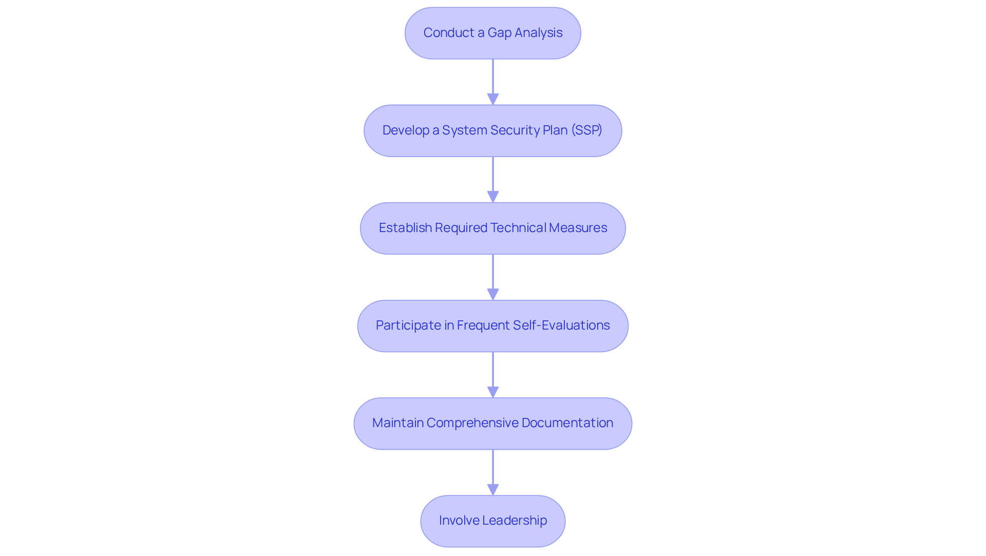 Each box represents a crucial step in preparing for the assessment. Follow the arrows to see the recommended order of actions to enhance your organization's readiness.