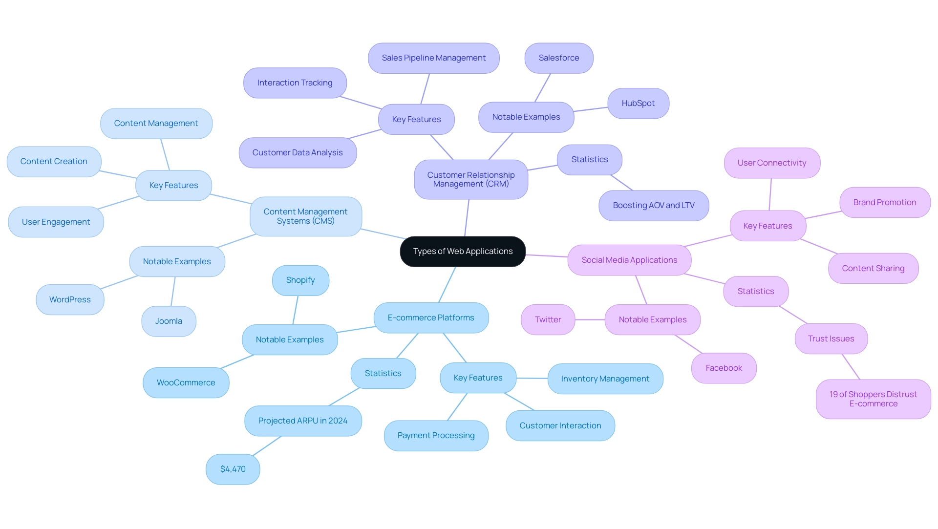 Each branch represents a category of web applications, with sub-branches detailing features, examples, and statistics relevant to that category.