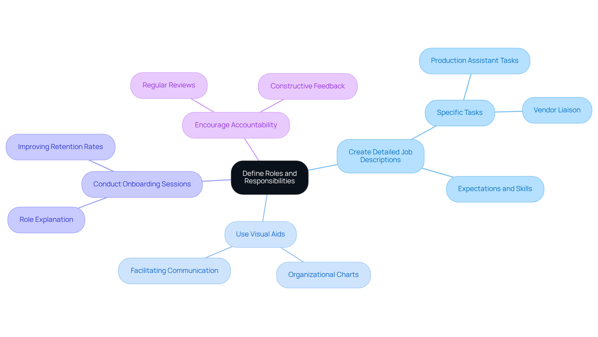The central node represents the main topic, while the branches show different best practices. Each sub-branch provides additional details or examples, helping you see how each practice contributes to a well-functioning team.