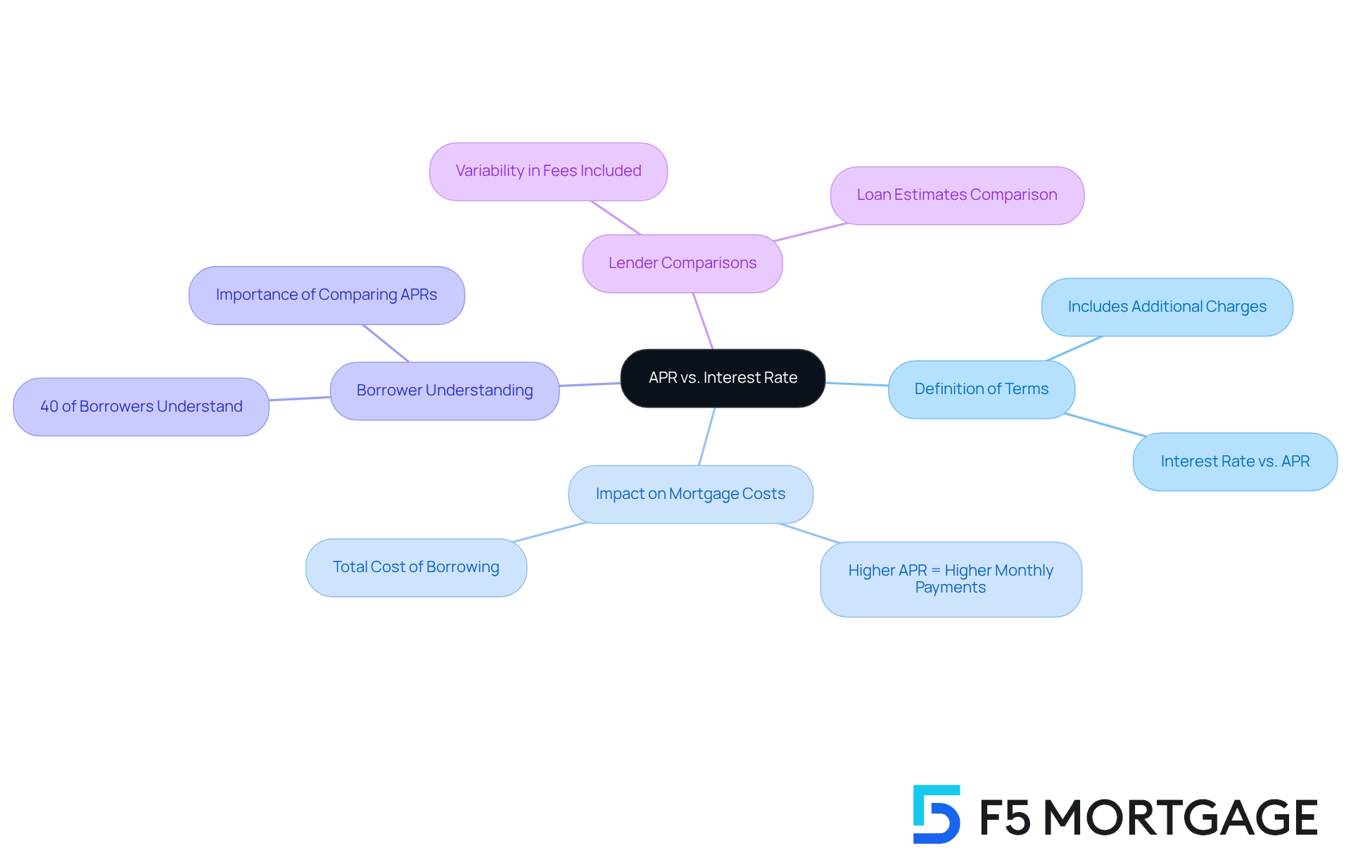 This mindmap starts at the center with the main topic, then branches out to show different aspects of APR and interest rates. Each branch represents a key idea, and sub-branches provide more details — follow the connections to see how these concepts relate to mortgage decisions.