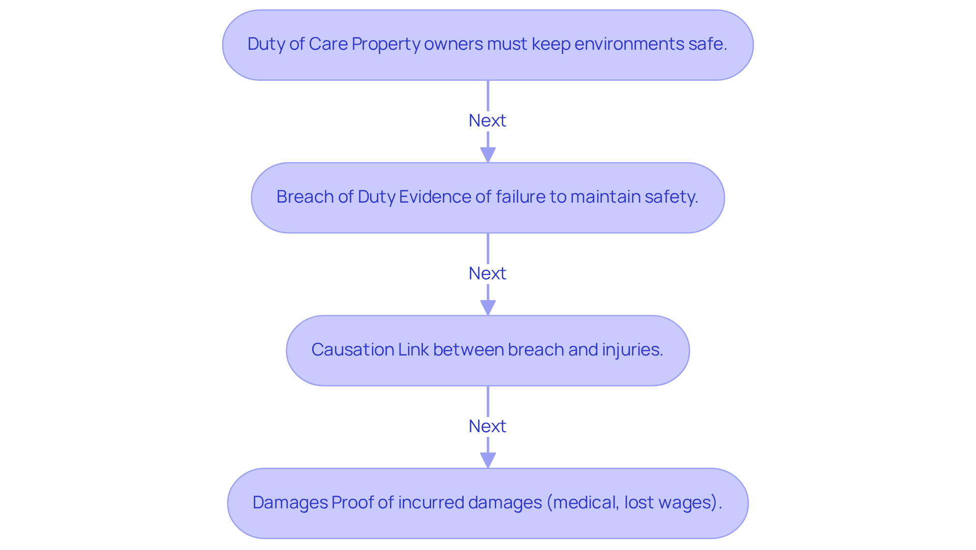 Each box represents a crucial step in building your claim. Follow the arrows to see how understanding each element can strengthen your case.