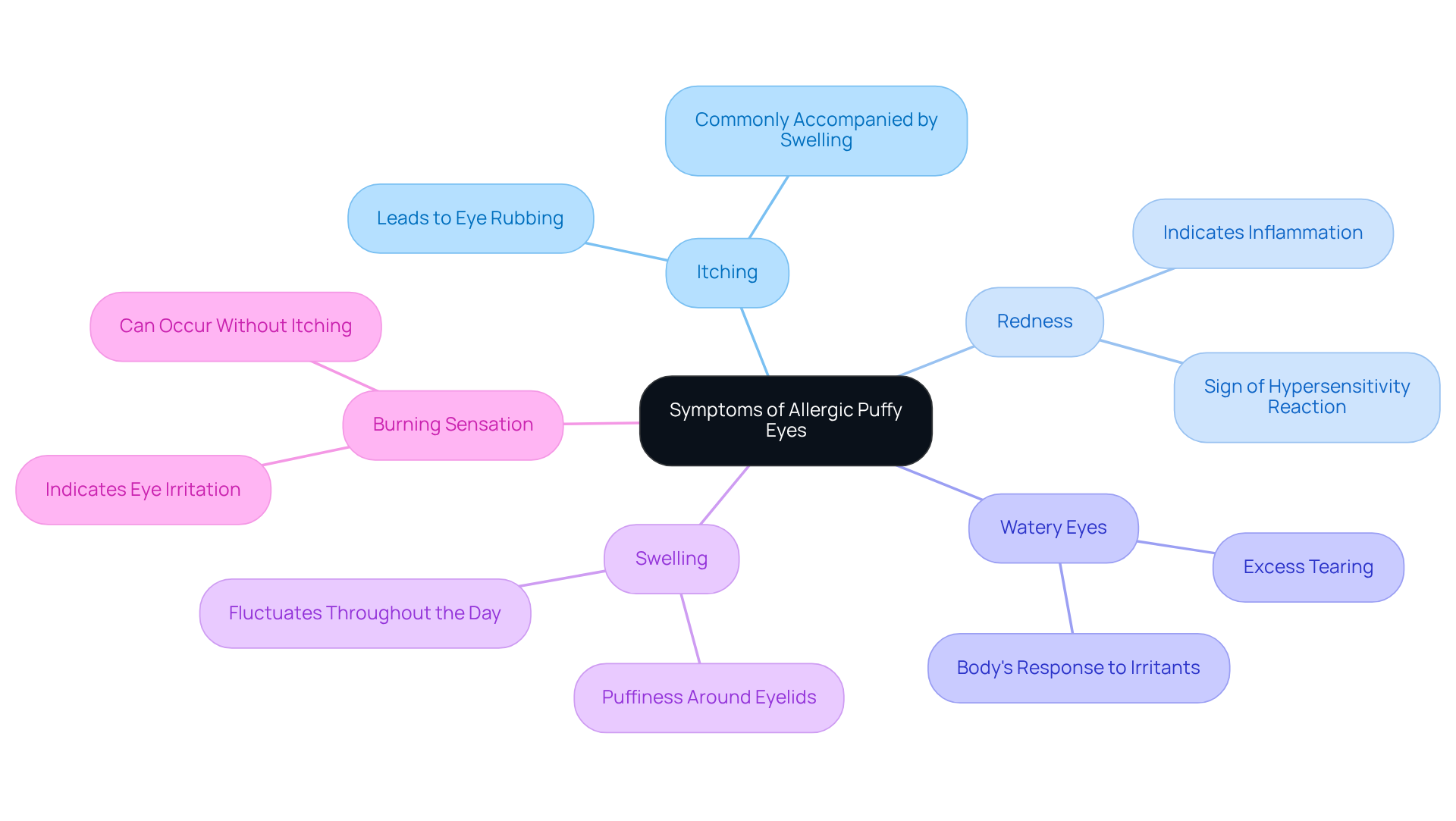 This mindmap starts with the main topic in the center and branches out to show different symptoms. Each branch represents a symptom, helping you see how they relate to allergic reactions. The colors make it easier to distinguish between symptoms, and the layout helps you understand the connections at a glance. This mindmap starts with the main topic in the center and branches out to show different symptoms. Each branch represents a symptom, helping you see how they relate to allergic reactions. The colors make it easier to distinguish between symptoms, and the layout helps you understand the connections at a glance.