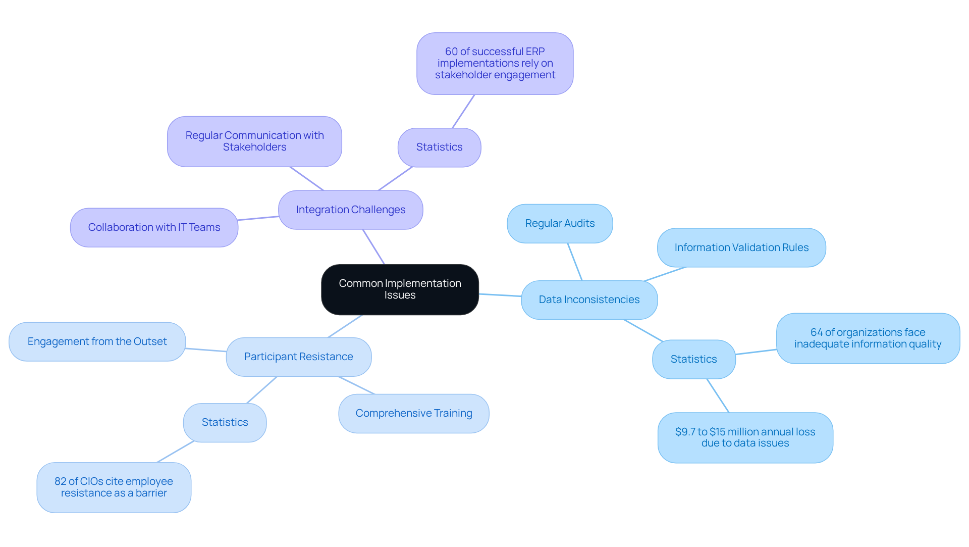 The central node represents the main topic, while the branches show specific challenges and their solutions. Each color-coded branch helps you quickly identify the different areas of concern and their corresponding strategies.