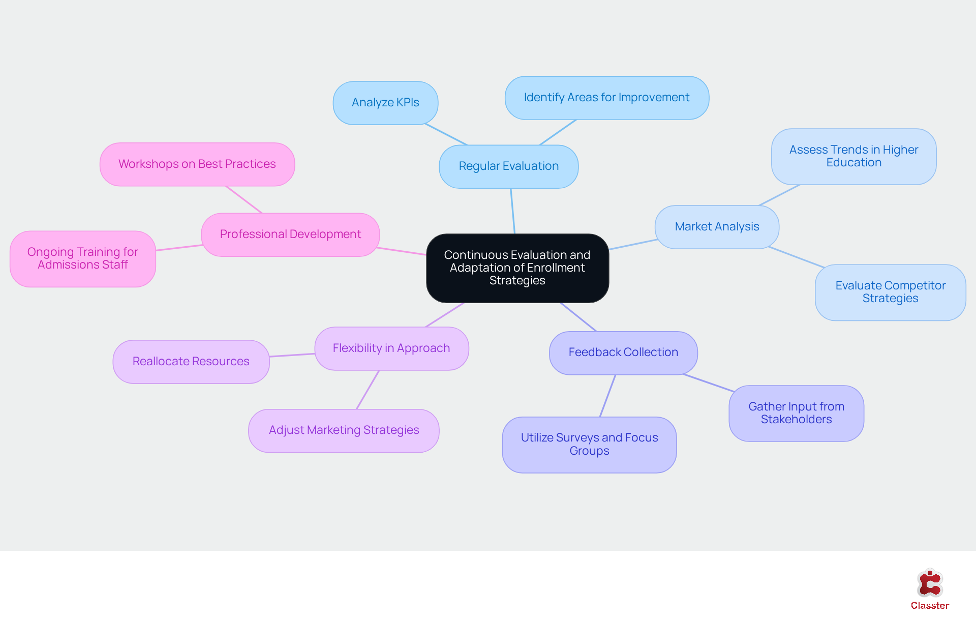 The central node represents the main theme of continuous evaluation and adaptation. Each branch shows a key area of focus, and you can explore further details by following the sub-branches. This layout helps visualize how each component contributes to effective enrollment management.