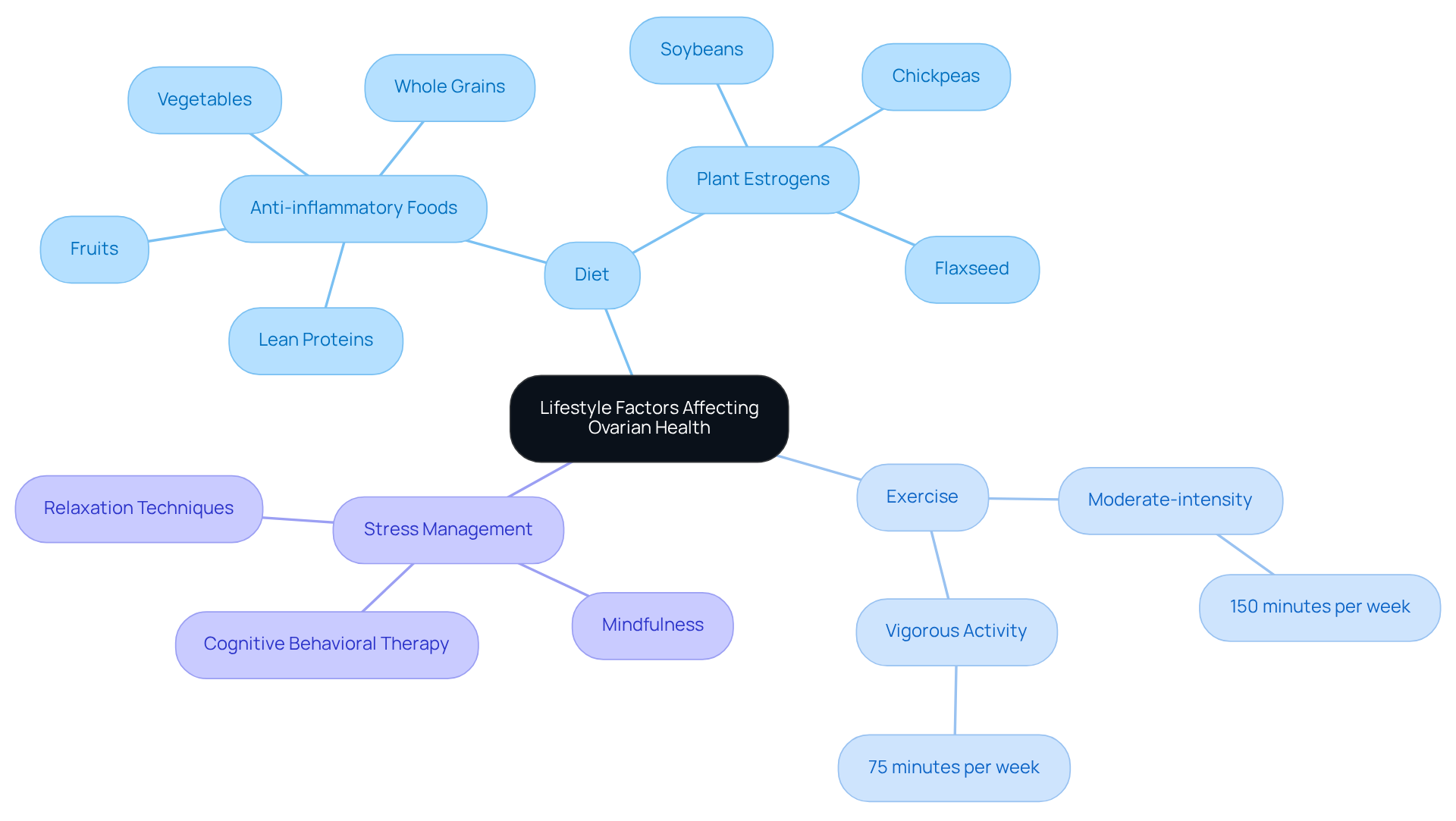 This mindmap shows how different lifestyle factors can support ovarian health during menopause. Each branch represents a key area: diet, exercise, and stress management. Explore the sub-branches for specific actions and foods that can help improve your well-being.