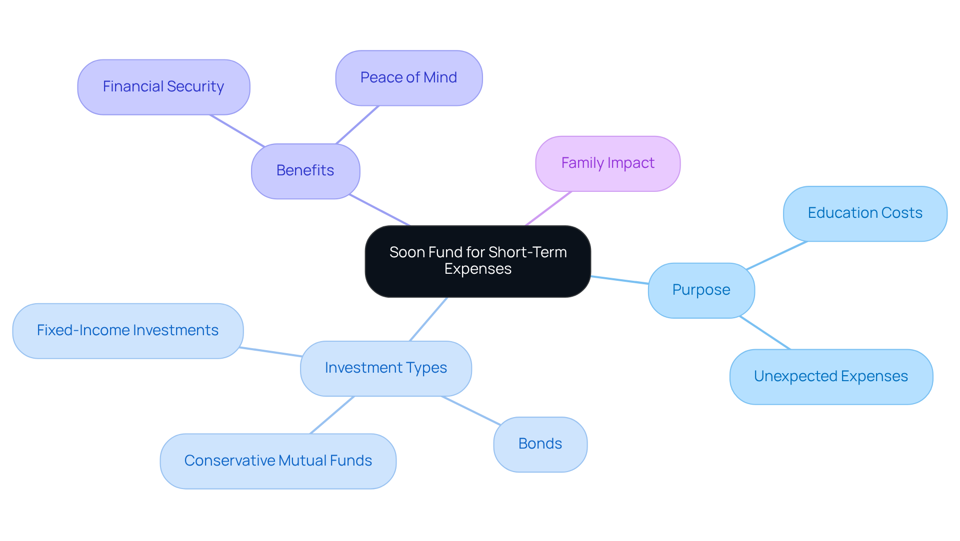 This mindmap illustrates how the Soon Fund helps families manage short-term expenses. Start at the center with the Soon Fund, then follow the branches to see its purpose, types of investments, and the benefits it offers. Each color-coded branch represents a different aspect of the fund, making it easy to understand how everything connects. This mindmap illustrates how the Soon Fund helps families manage short-term expenses. Start at the center with the Soon Fund, then follow the branches to see its purpose, types of investments, and the benefits it offers. Each color-coded branch represents a different aspect of the fund, making it easy to understand how everything connects.