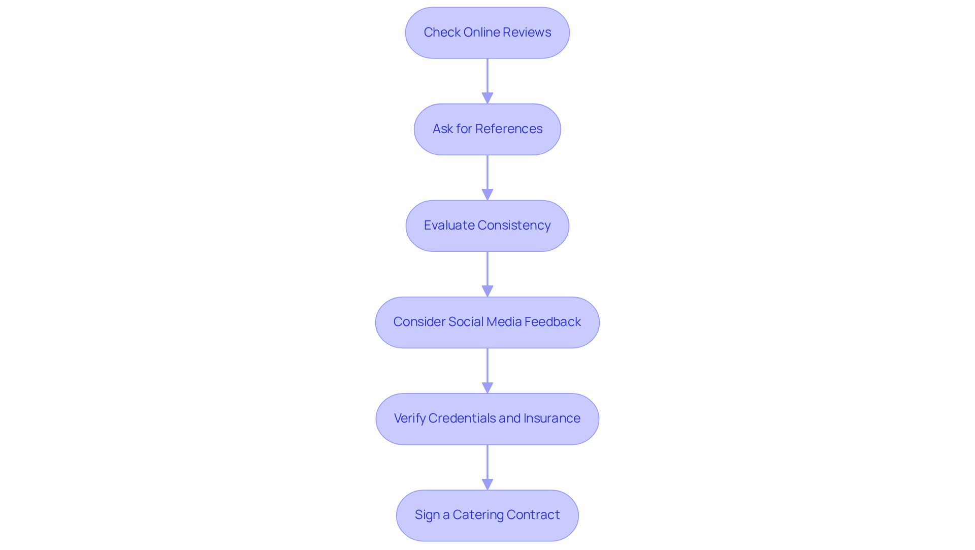 Each box represents a step you should take when choosing a catering service. Follow the arrows to see the order of actions, ensuring you don't miss anything important. Each box represents a step you should take when choosing a catering service. Follow the arrows to see the order of actions, ensuring you don't miss anything important.