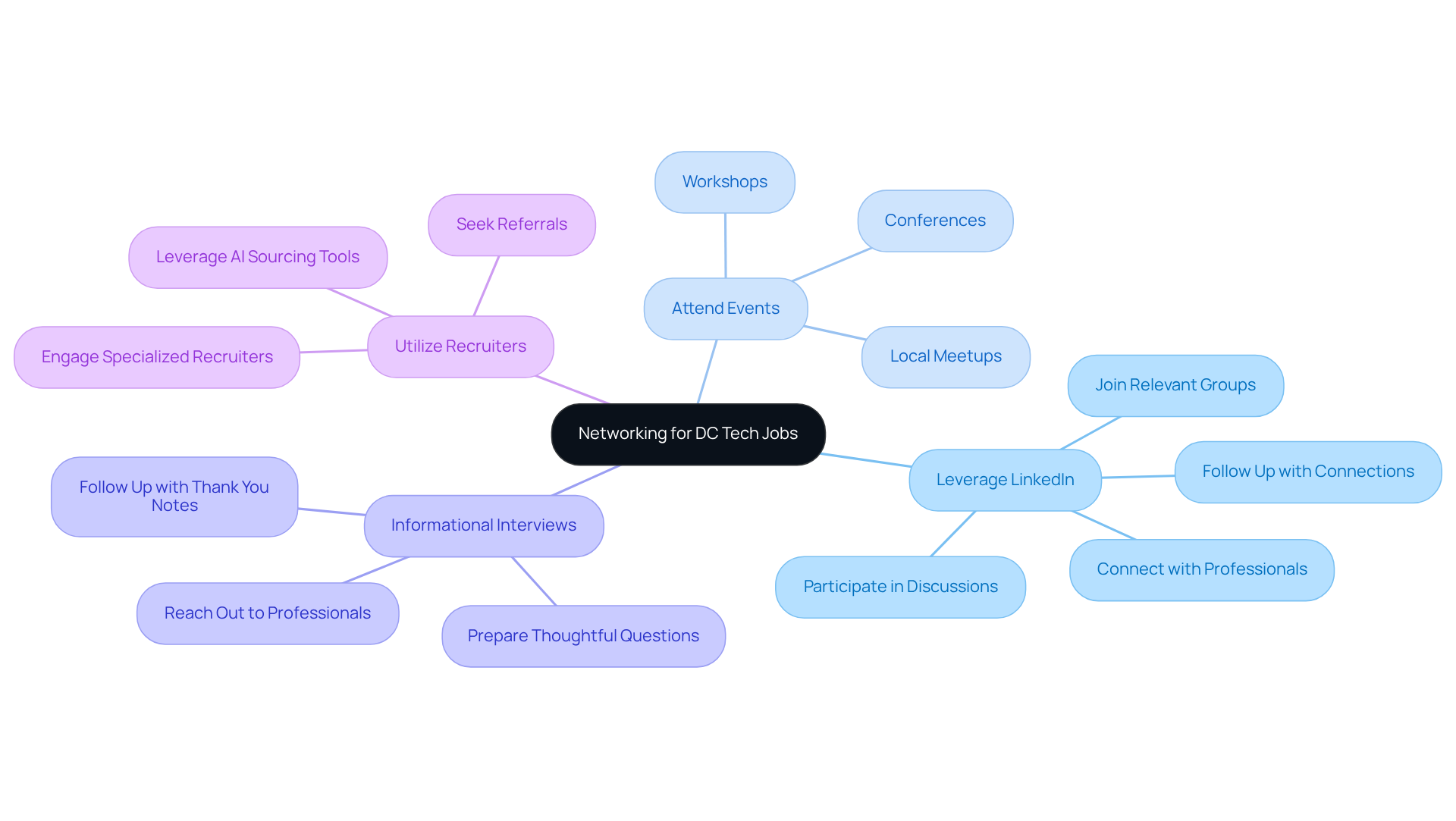 The central node represents the main goal of networking, while the branches show different strategies you can use. Each sub-branch provides specific actions to take, helping you visualize your networking approach. The central node represents the main goal of networking, while the branches show different strategies you can use. Each sub-branch provides specific actions to take, helping you visualize your networking approach.