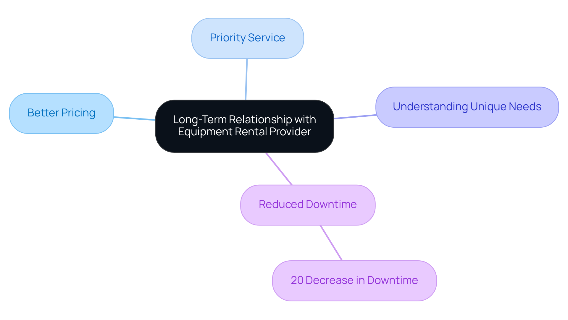 The central idea is about building a long-term relationship, and each branch shows a specific benefit. The sub-branch under 'Reduced Downtime' highlights a key statistic that illustrates the advantage of having a dedicated rental partner.