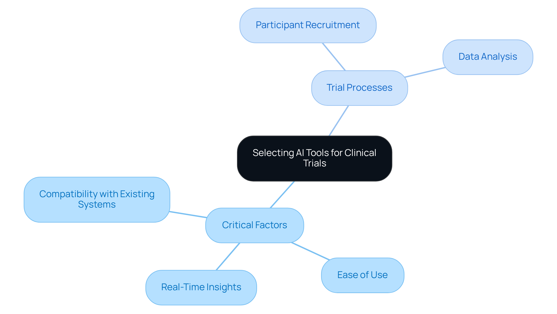 This mindmap starts with the main topic in the center and branches out to show important factors and processes to consider when choosing AI tools for clinical trials. Each branch represents a key area of focus, helping you see how they relate to the overall goal of improving trial efficiency and outcomes. This mindmap starts with the main topic in the center and branches out to show important factors and processes to consider when choosing AI tools for clinical trials. Each branch represents a key area of focus, helping you see how they relate to the overall goal of improving trial efficiency and outcomes.