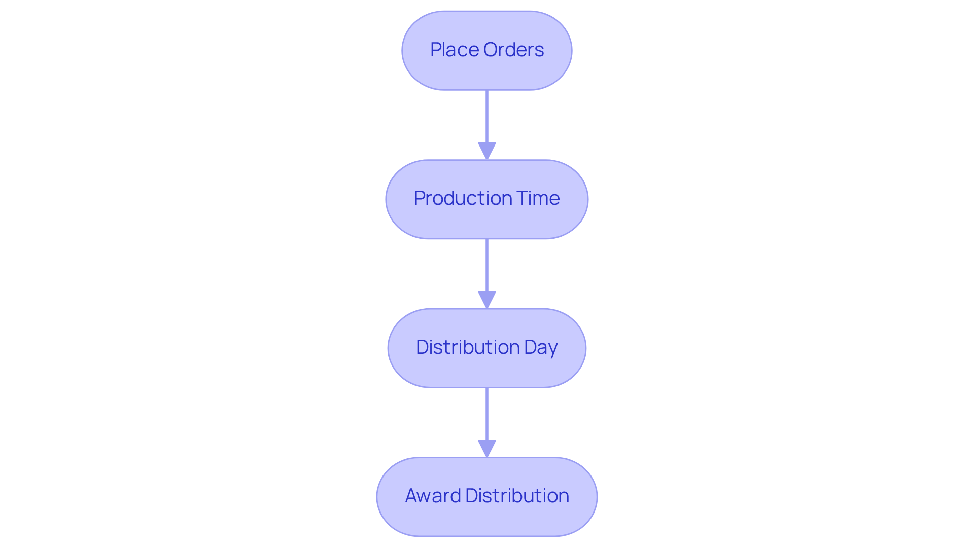 Follow the arrows to see how the process flows from placing orders to distributing awards. Each step is crucial for ensuring that young athletes receive their recognition on time.
