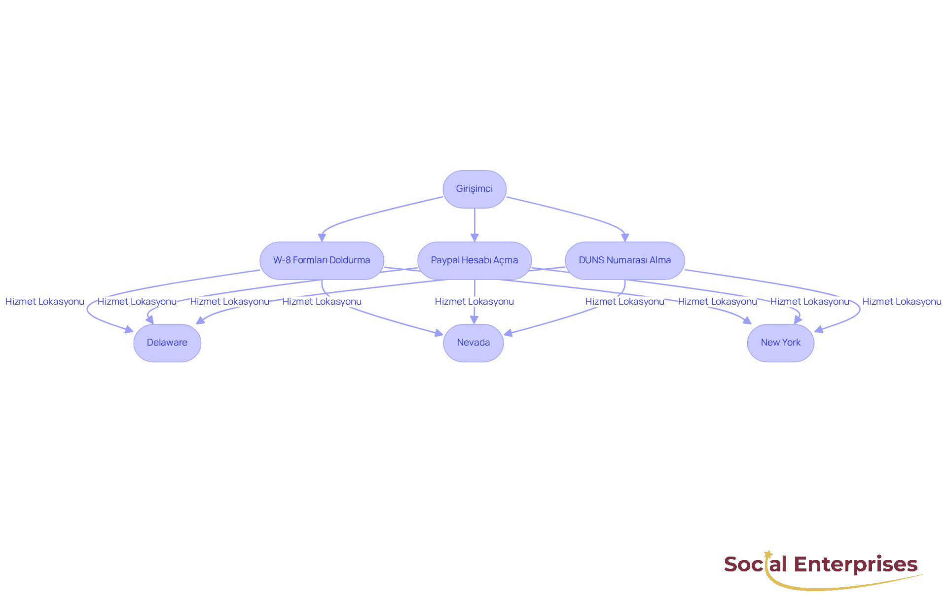 Her kutu, girişimcilerin yararlanabileceği bir hizmeti temsil ediyor. Oklar, bu hizmetlerin süreç içindeki akışını gösteriyor. Süreçte hangi adımların izleneceğini görmek için okumaya devam edin.