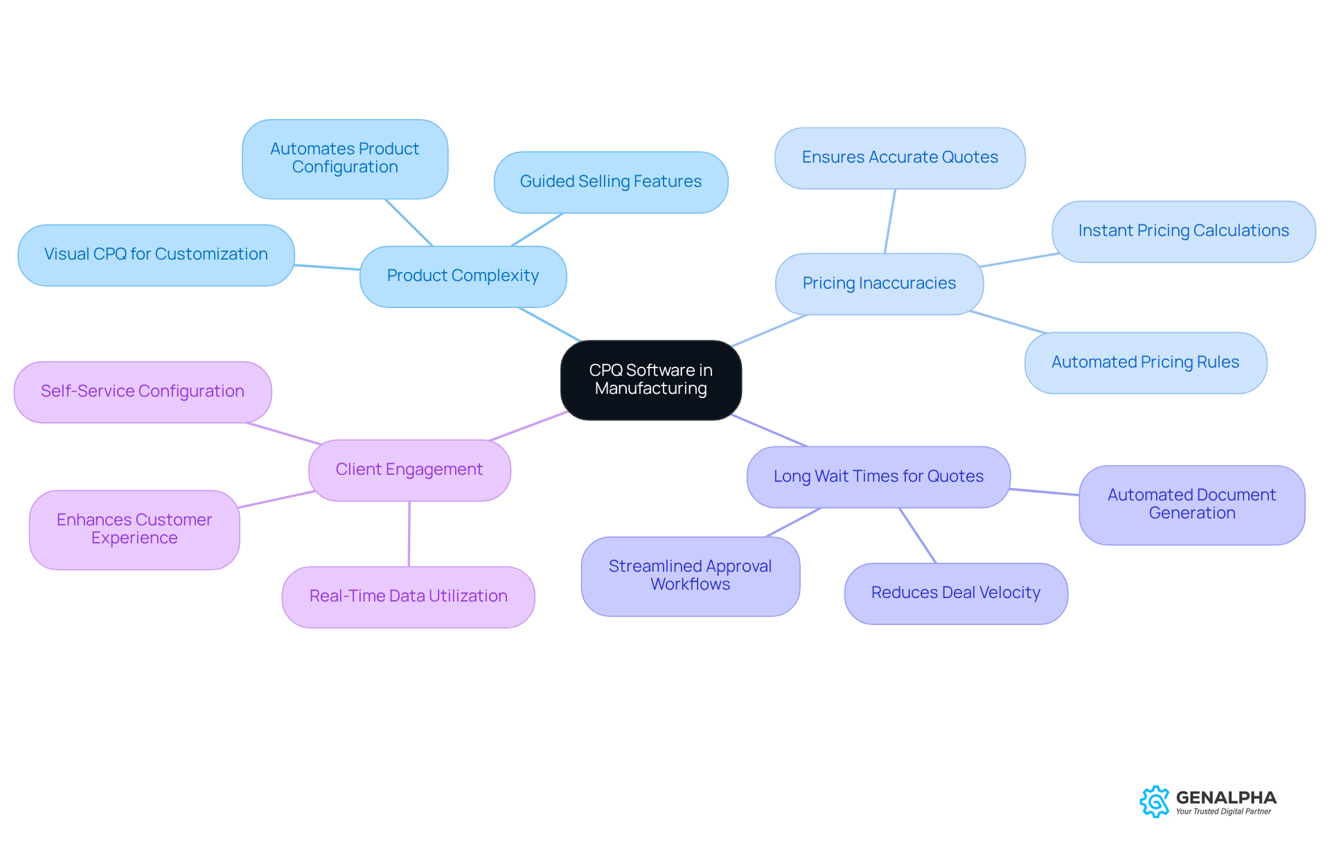 The center represents CPQ software, while the branches show the challenges manufacturers face. Each sub-branch explains how CPQ software addresses these challenges, making it easier to understand the benefits. The center represents CPQ software, while the branches show the challenges manufacturers face. Each sub-branch explains how CPQ software addresses these challenges, making it easier to understand the benefits.