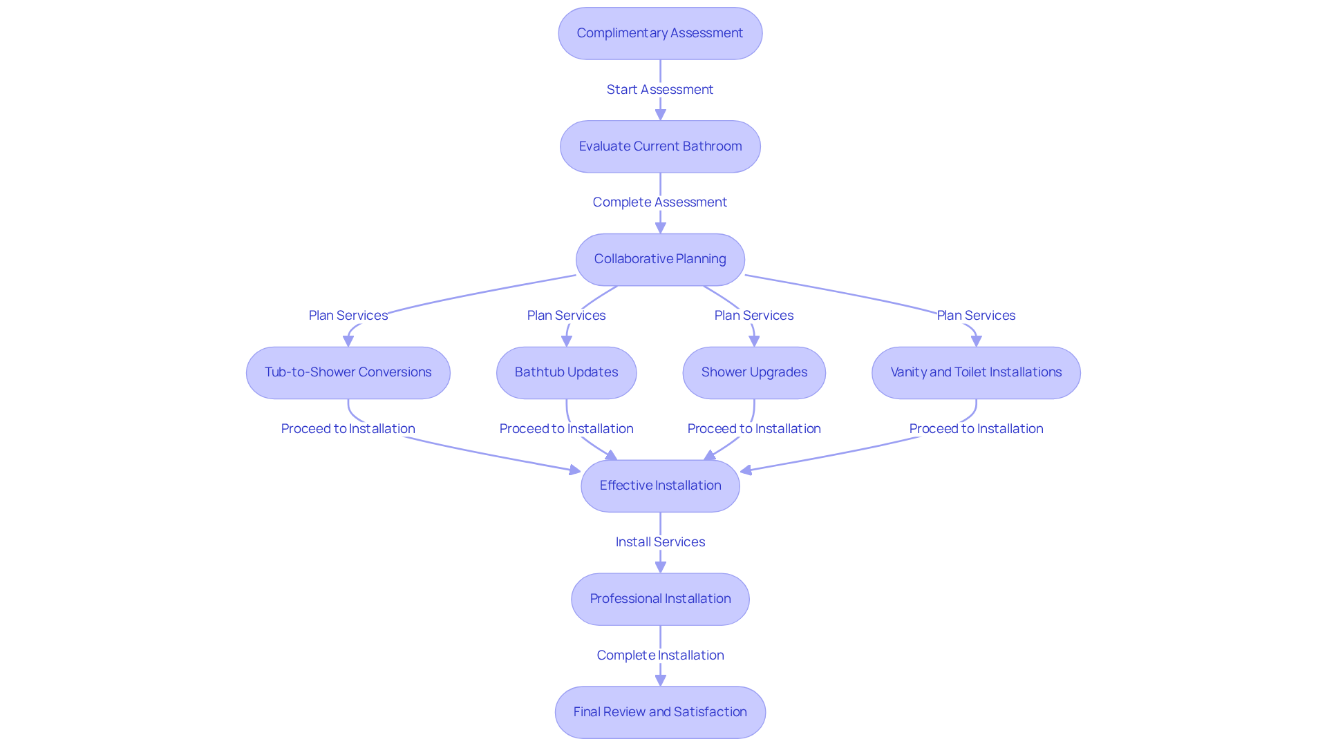 This flowchart outlines the steps in your bathroom renovation journey. Start with the assessment at the top, move through planning the design and services, and end with the installation. Each service option is listed under the respective planning stage to show what’s possible.