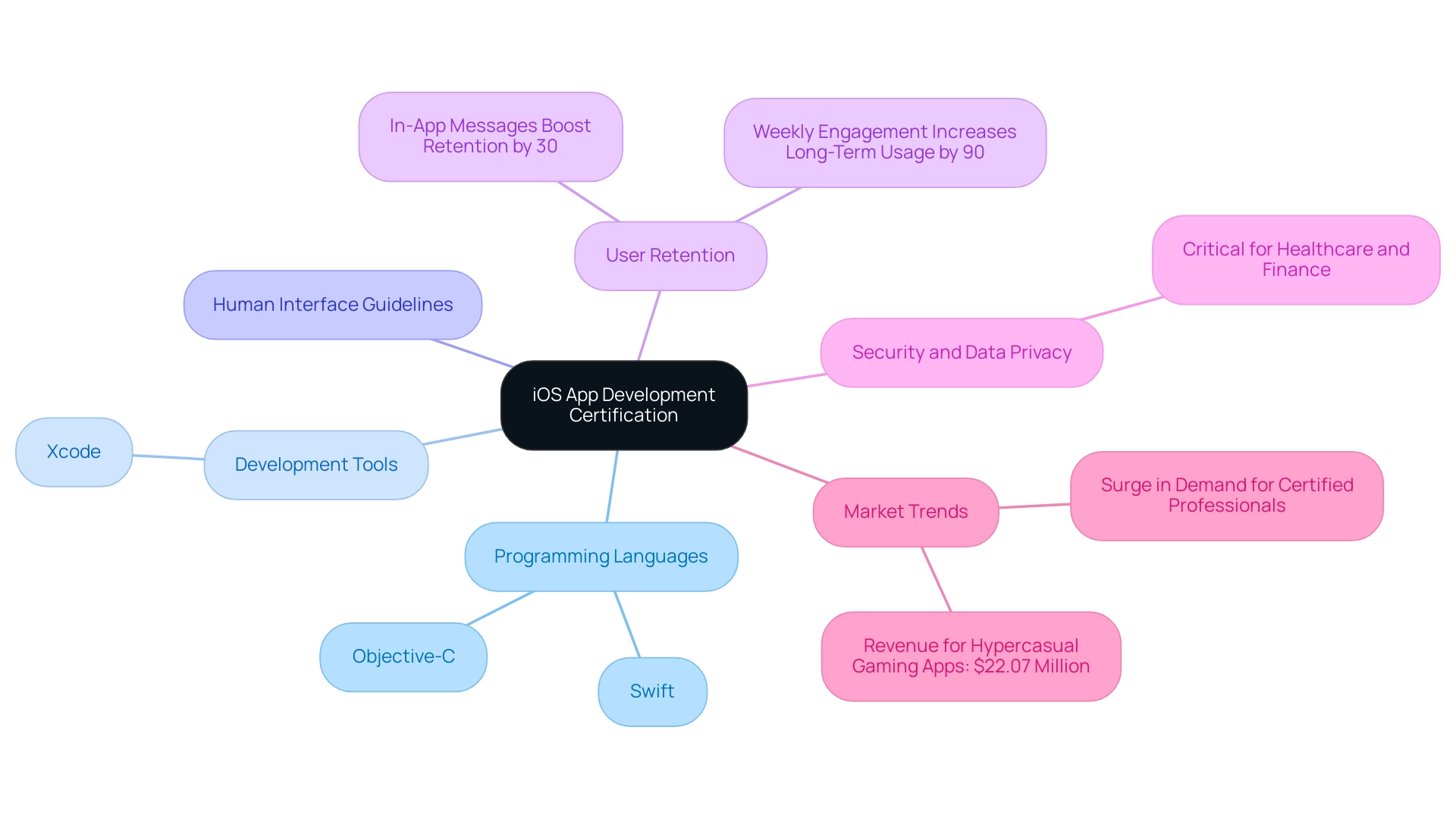 The central node represents the certification, with branches for key competencies and their subcategories, each distinguished by different colors.