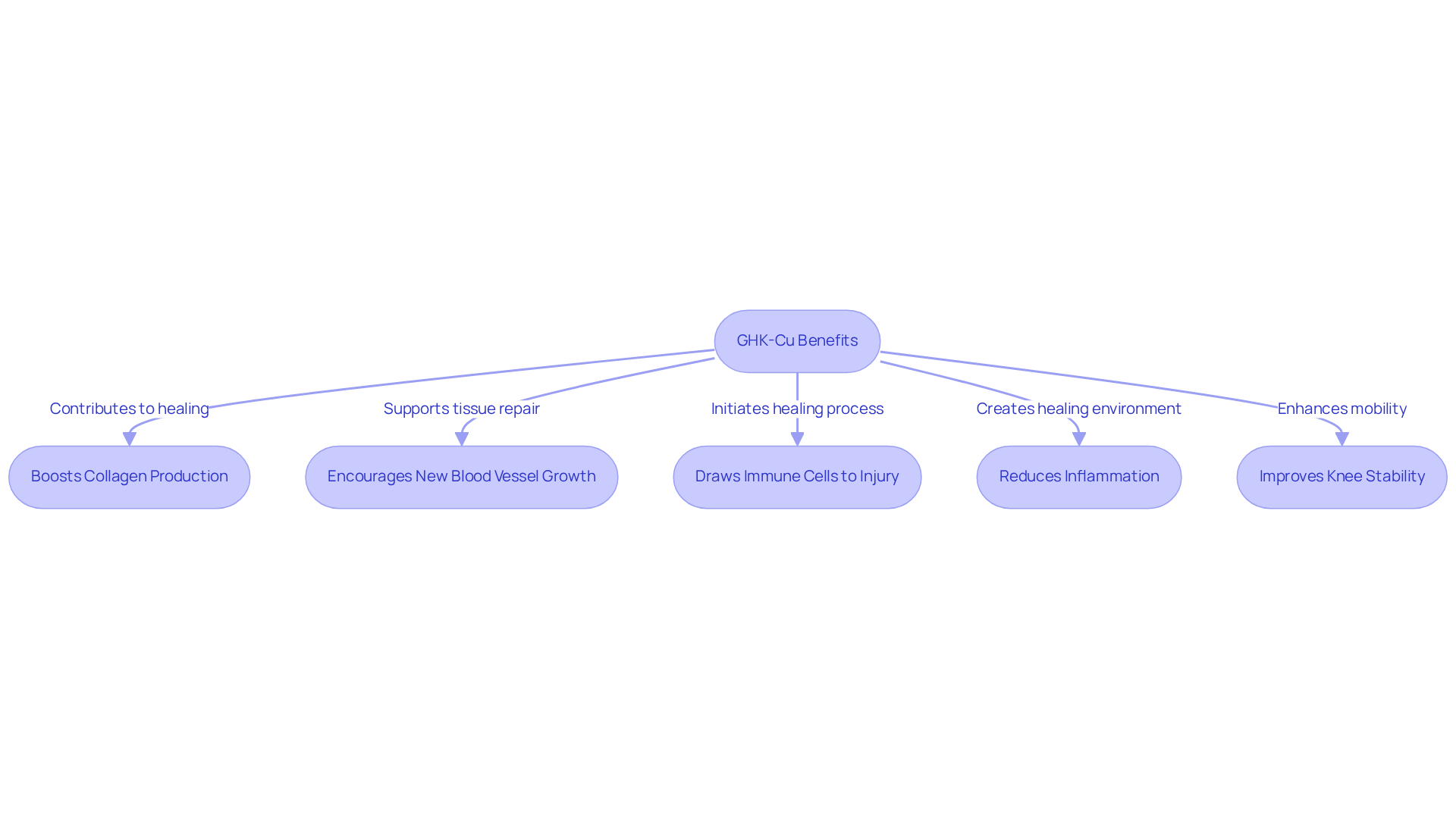 This flowchart illustrates how GHK-Cu aids in recovery. Each box represents a benefit of the peptide, showing how it contributes to healing and improved mobility. Follow the arrows to see how these benefits connect and lead to a successful recovery.