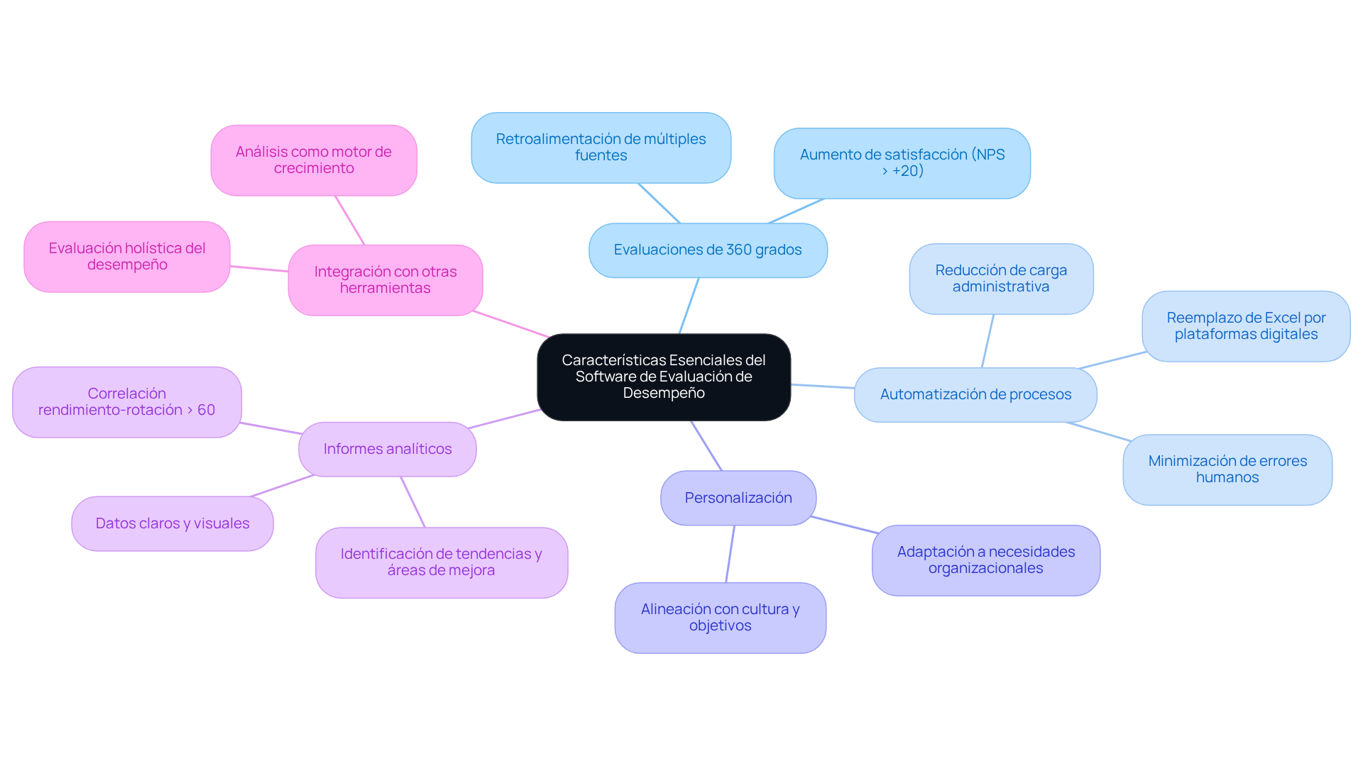 El nodo central representa el tema principal, mientras que las ramas muestran las características clave del software. Cada rama se puede explorar para entender mejor cómo contribuye a la efectividad del proceso de evaluación.