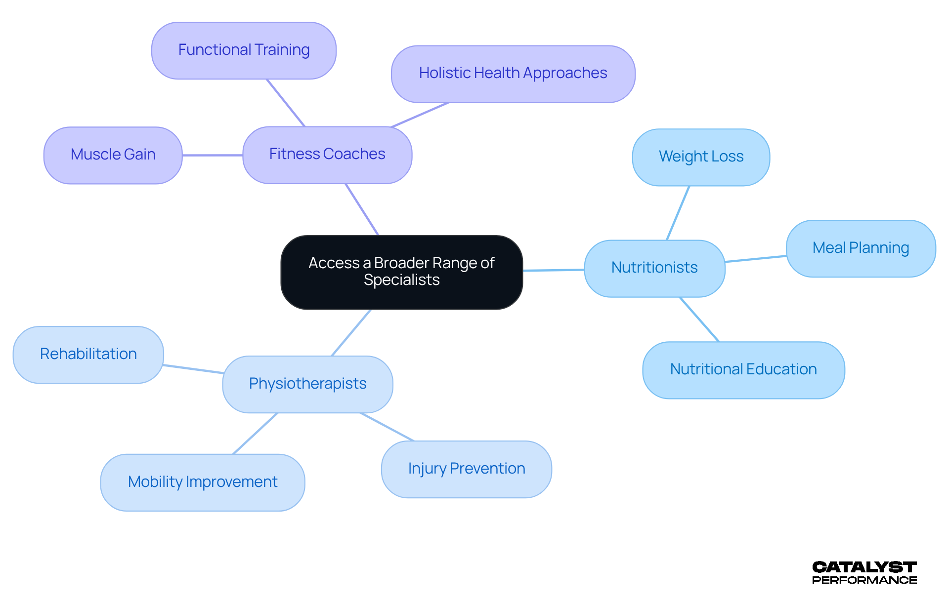Start at the center with the main idea of accessing specialists, then follow the branches to see how each type of expert contributes to your fitness journey. Each color represents a different area of expertise, making it easy to understand the diverse support available. Start at the center with the main idea of accessing specialists, then follow the branches to see how each type of expert contributes to your fitness journey. Each color represents a different area of expertise, making it easy to understand the diverse support available.