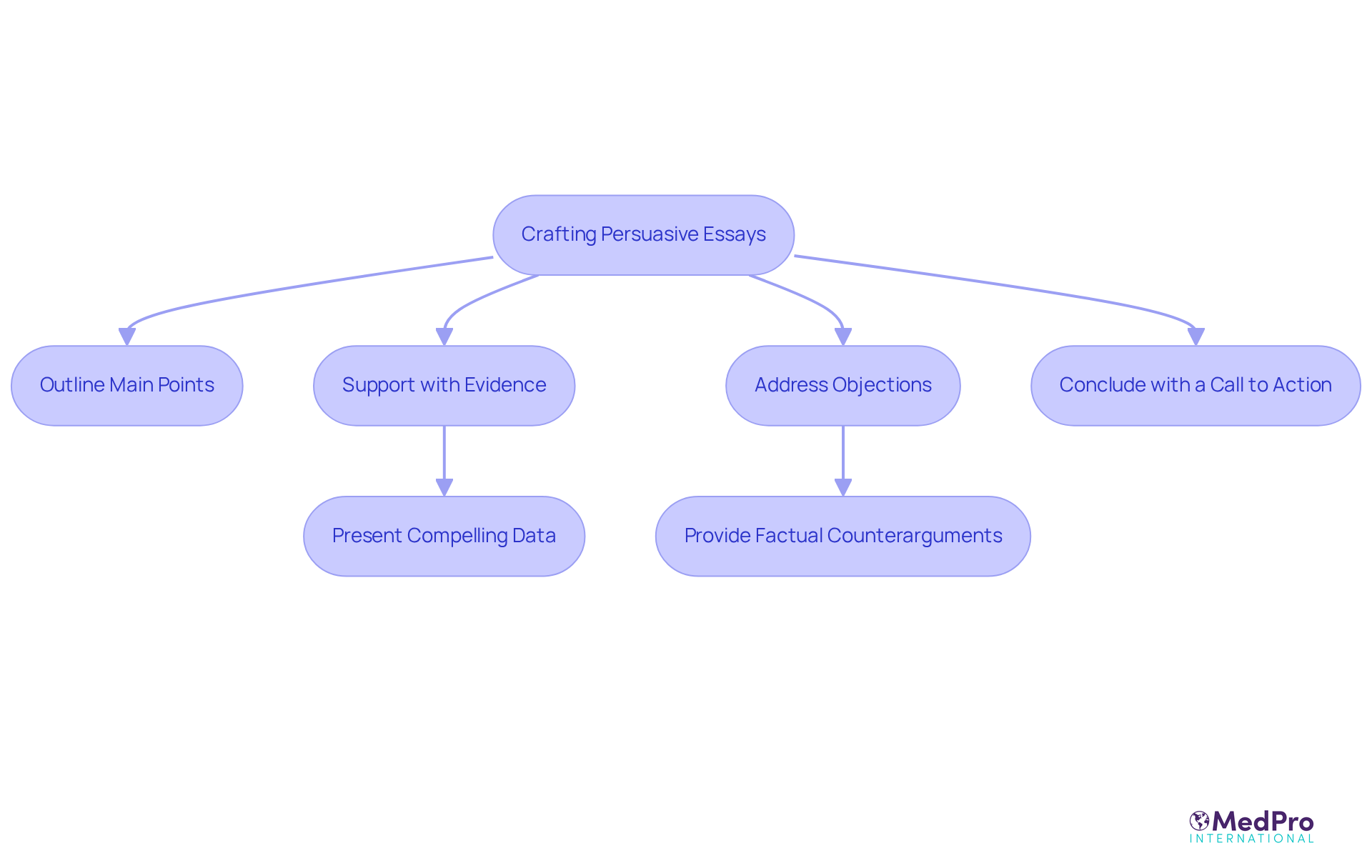 This flowchart outlines the essential steps to writing a persuasive essay. Each box represents a critical stage in the development of your argument, guiding you from outlining your points to concluding with a strong call to action.