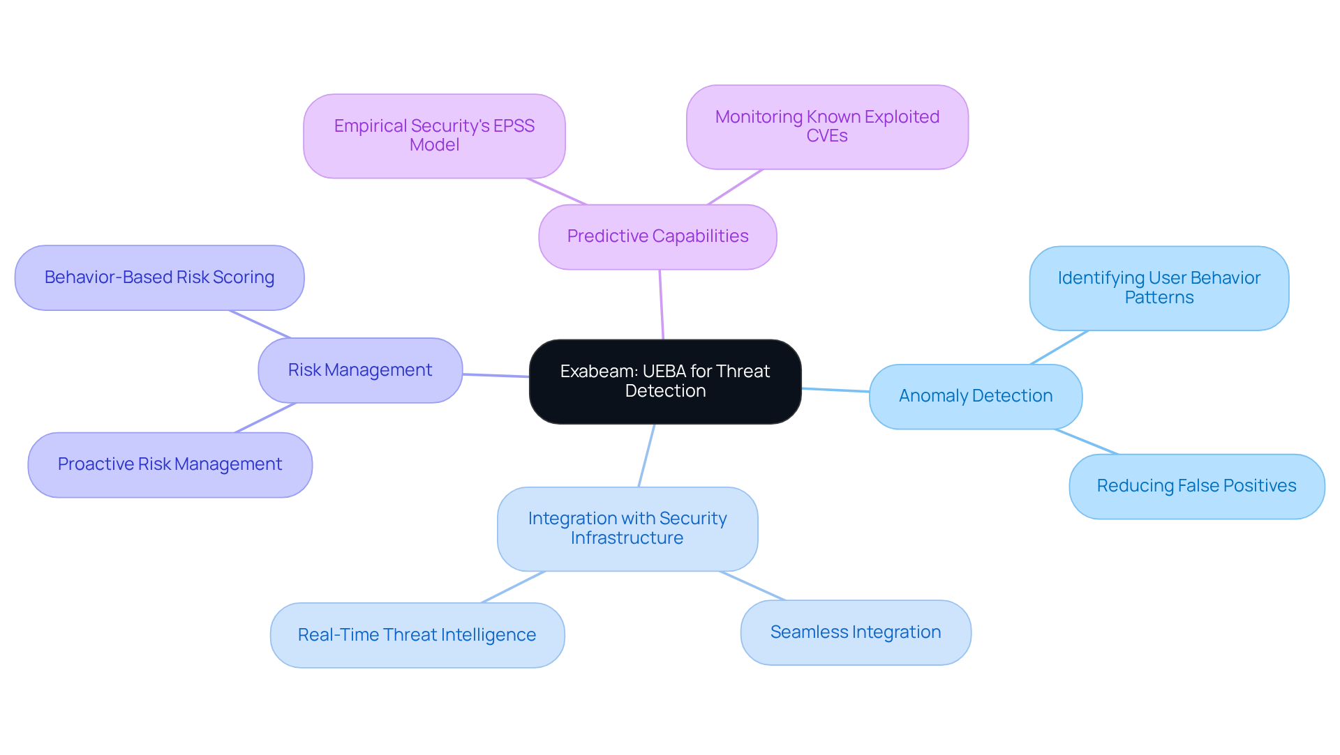 The central node represents Exabeam's analytics platform, while the branches illustrate key features and benefits. Follow the branches to understand how each component contributes to improved threat detection and security management.