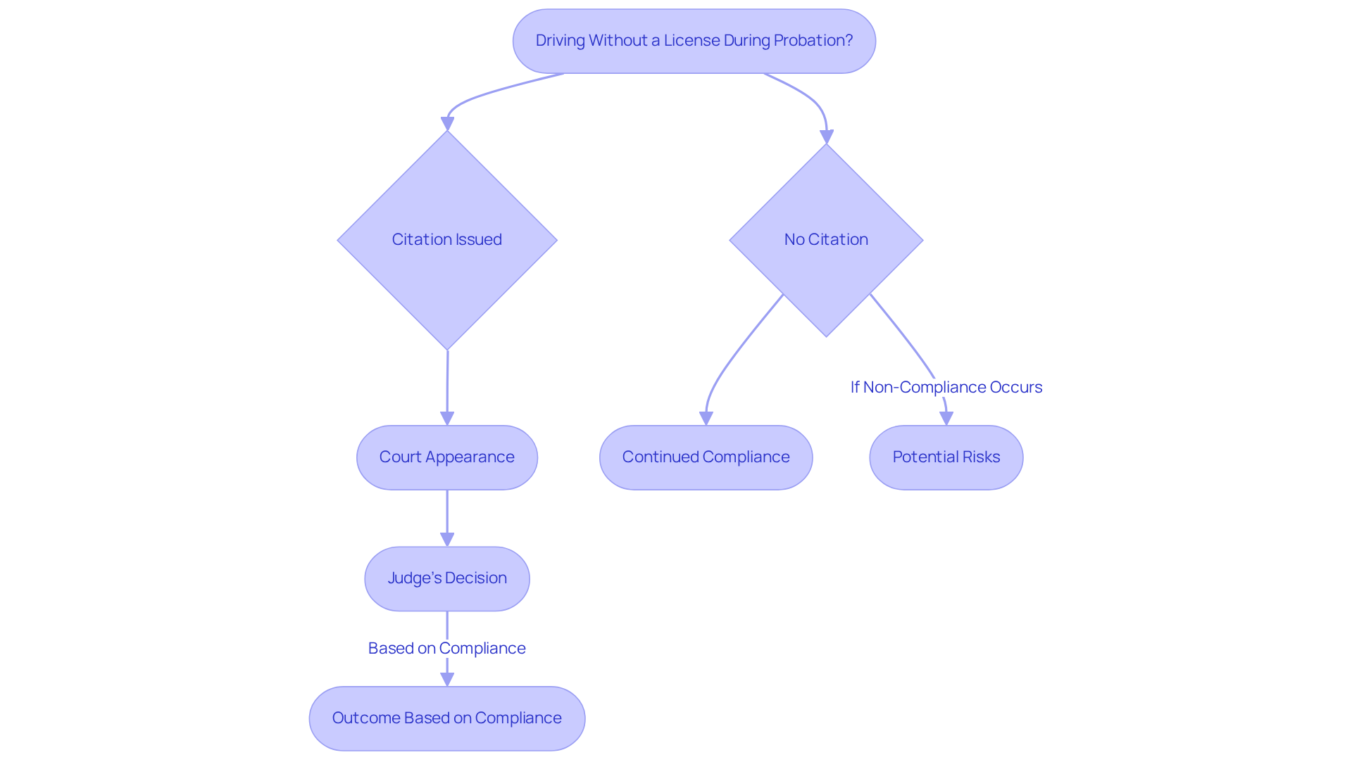 This flowchart shows the possible outcomes of driving without a license while on probation. Follow the arrows to see how different actions can lead to various consequences, depending on whether a citation is issued and your history of compliance.