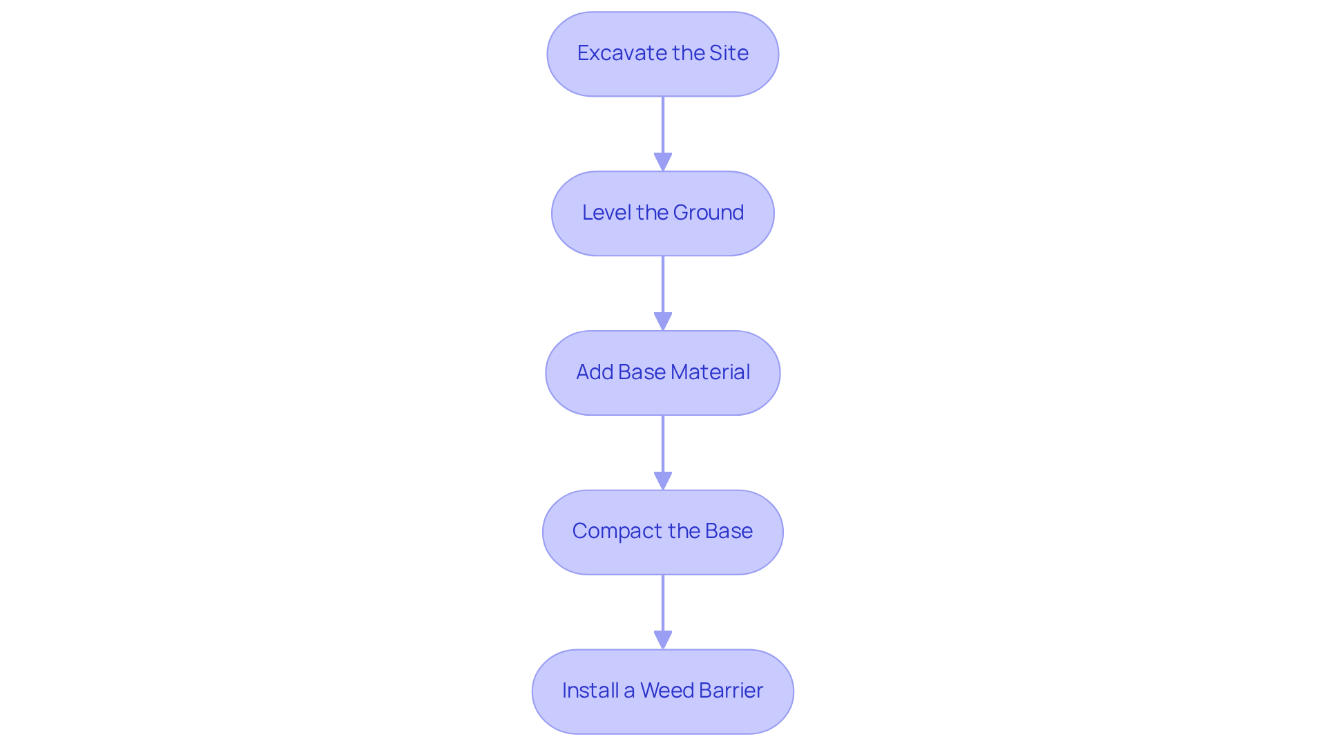 Each box represents a step in the preparation process. Follow the arrows to see the order in which tasks should be completed for a successful installation.