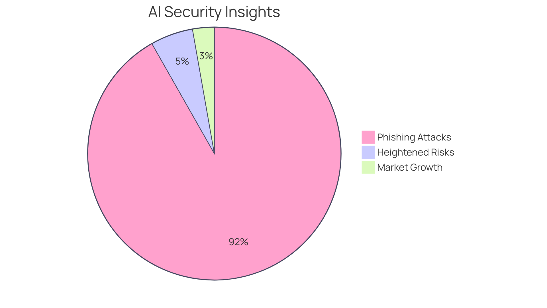 Each slice of the pie shows a different aspect of security in AI: the larger the slice, the more significant the issue or growth. The red slice indicates the percentage of organizations facing increased risks, the blue slice shows the dramatic rise in phishing attacks, and the green slice represents the expected market size for AI security solutions.