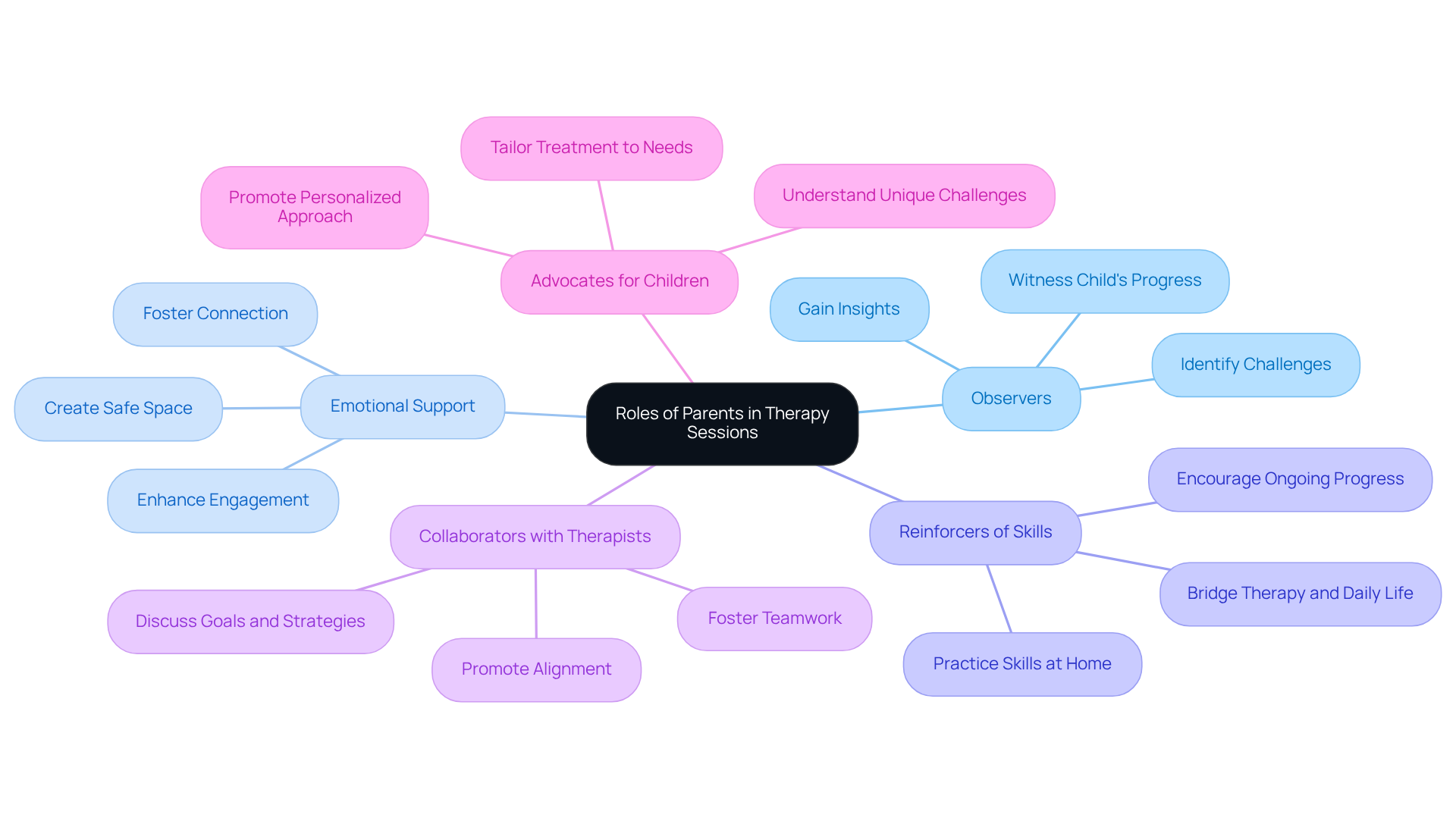 The central node represents the overall theme, while each branch shows a specific role parents play. The sub-branches detail how these roles support their child's therapy journey.