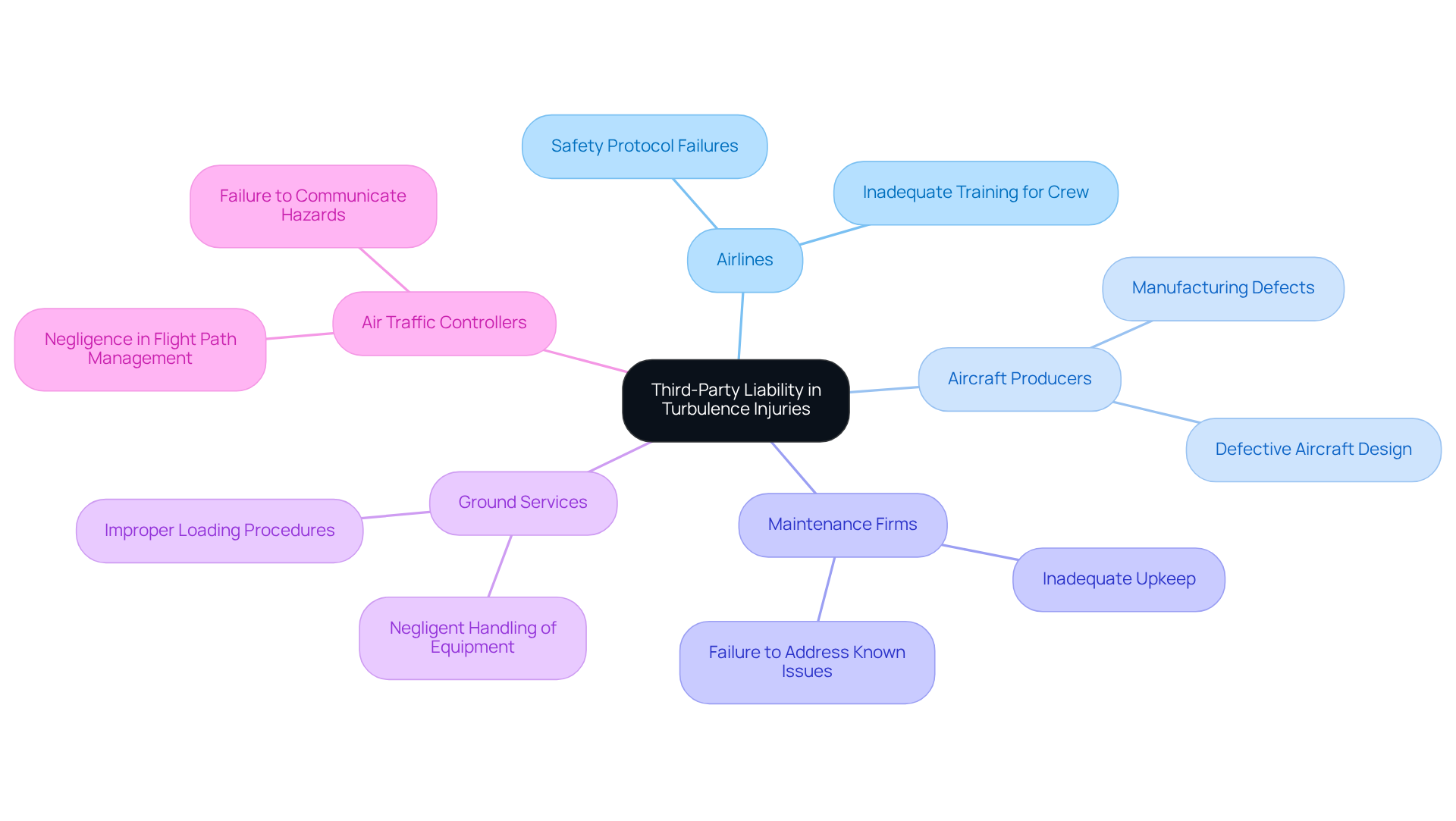 The central node represents the main topic of liability in turbulence injuries. Each branch shows a different entity that could be responsible, and the sub-branches explain how they might be held accountable. This helps victims understand who to consider when seeking compensation. The central node represents the main topic of liability in turbulence injuries. Each branch shows a different entity that could be responsible, and the sub-branches explain how they might be held accountable. This helps victims understand who to consider when seeking compensation.